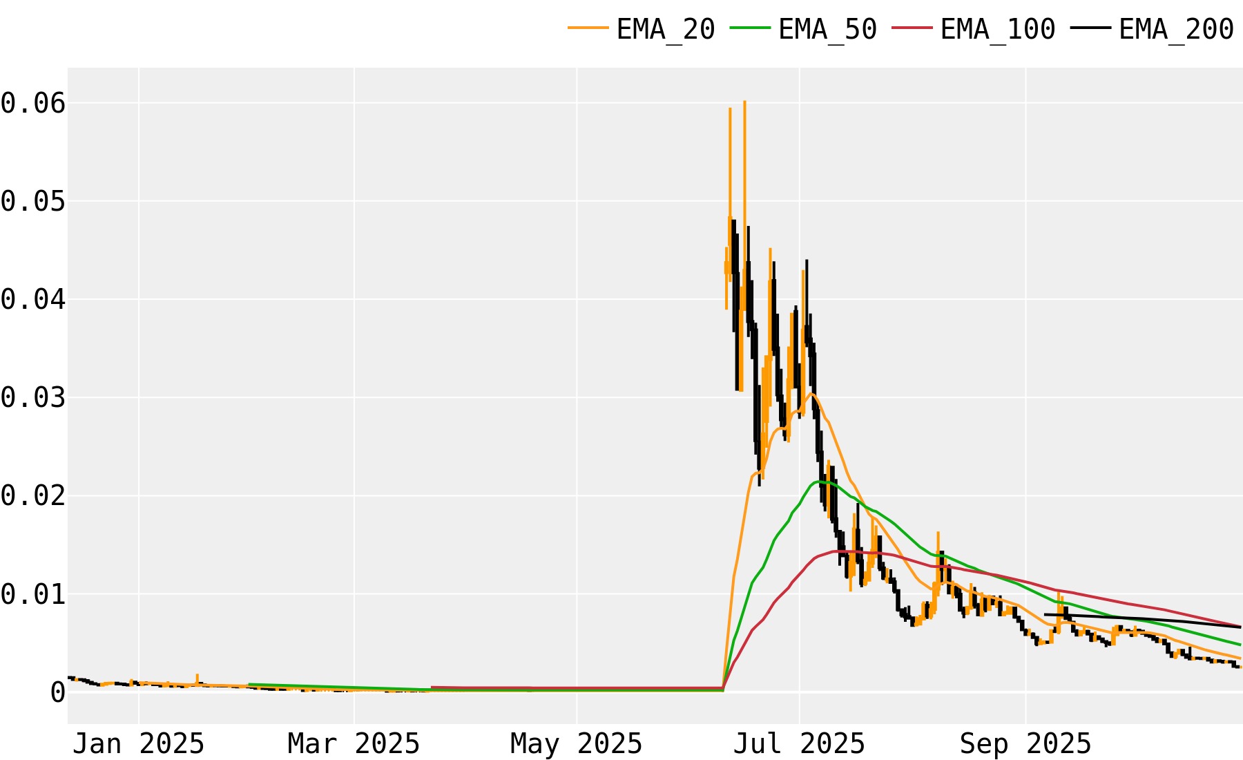 LABUBU SOL LABUBU Exponential moving averages