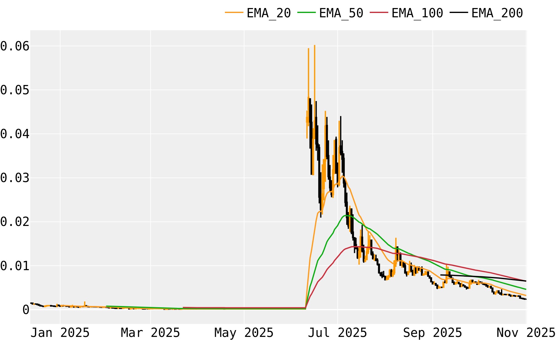 LABUBU SOL LABUBU Exponential moving averages
