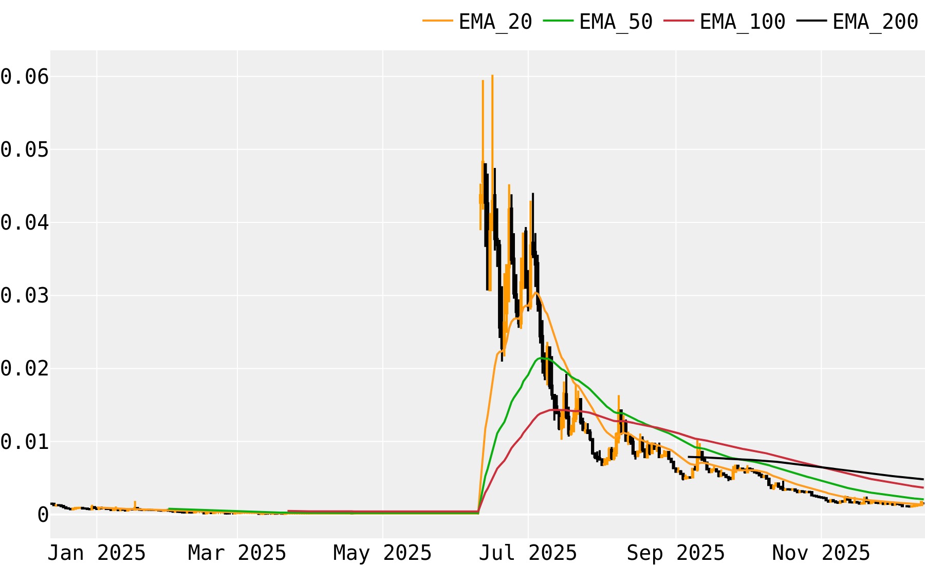 LABUBU SOL LABUBU Exponential moving averages