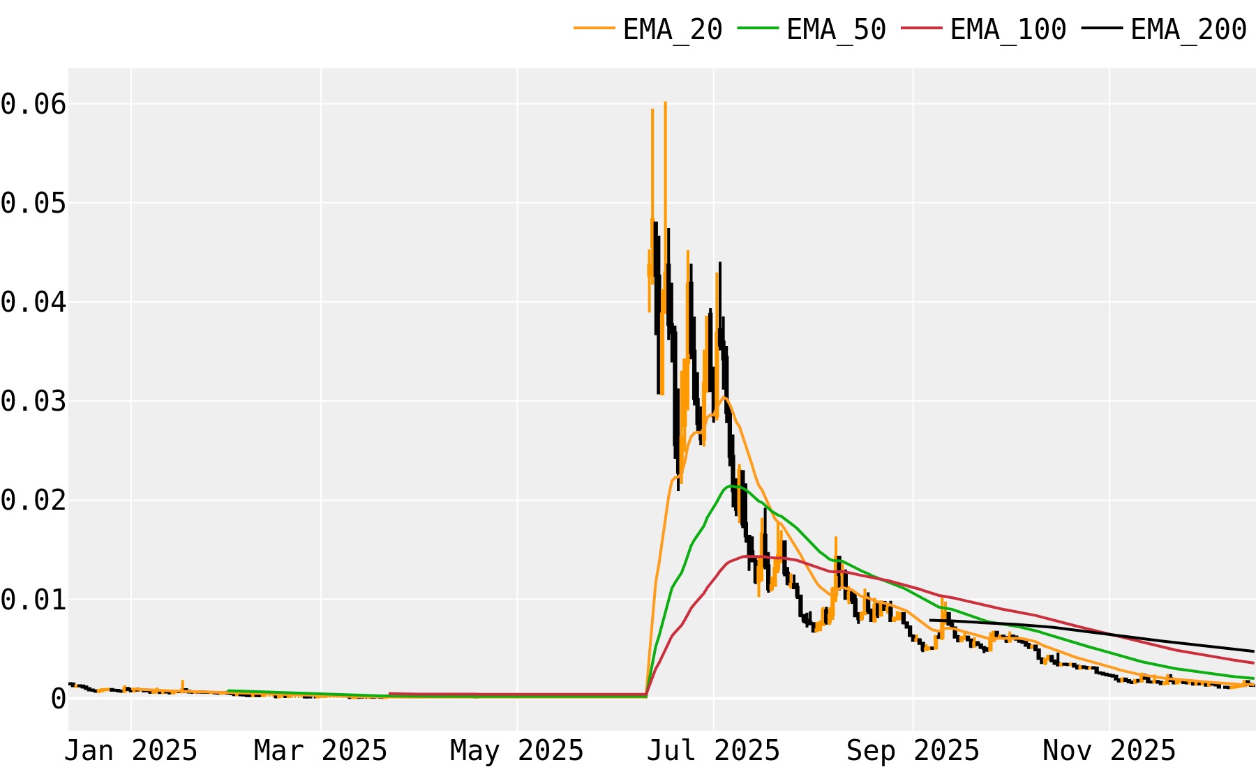 Medias móviles exponenciales de LABUBU SOL