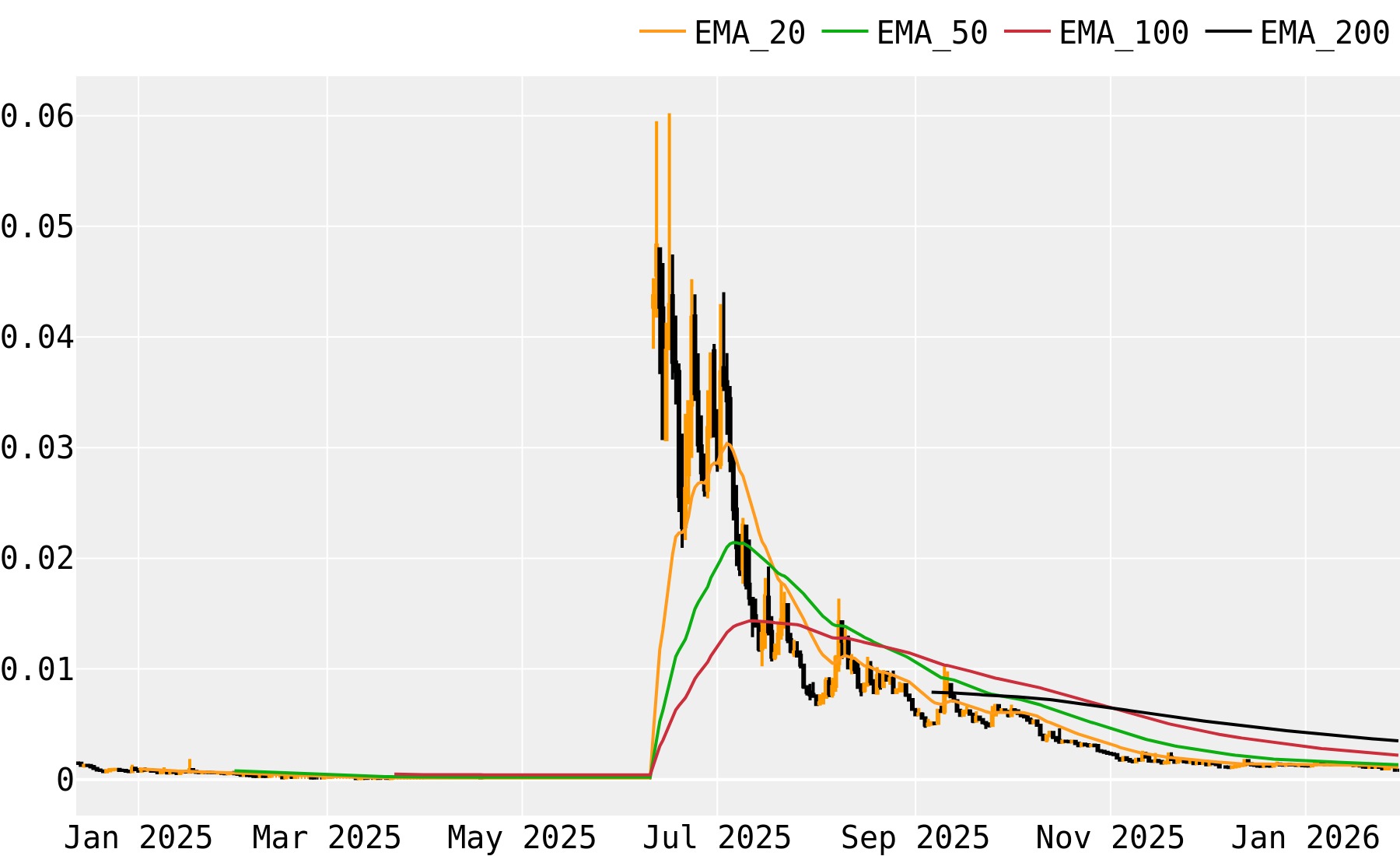 Medias móviles exponenciales de LABUBU SOL