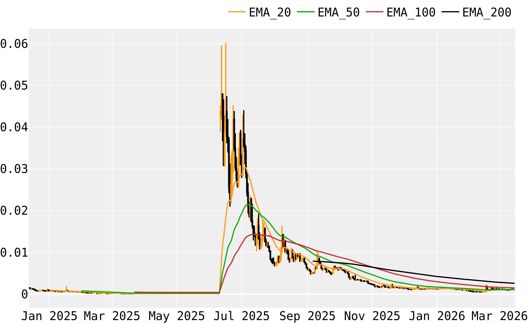 LABUBU SOL Üstel Hareketli Ortalamaları