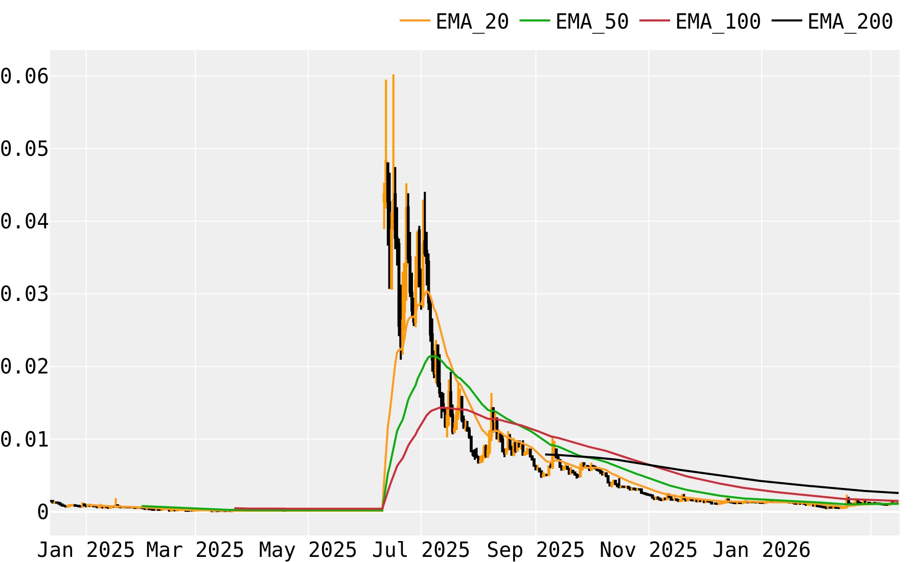 LABUBU SOL LABUBU Экспоненциальные скользящие средние