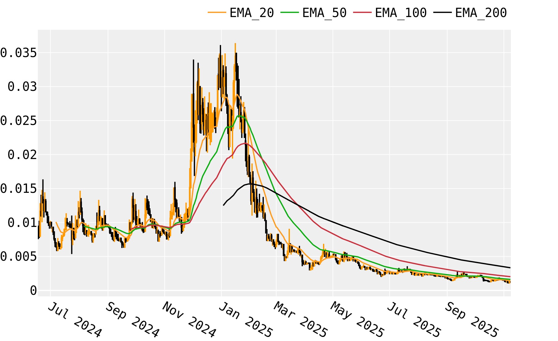 Laika AI LKI Exponential moving averages
