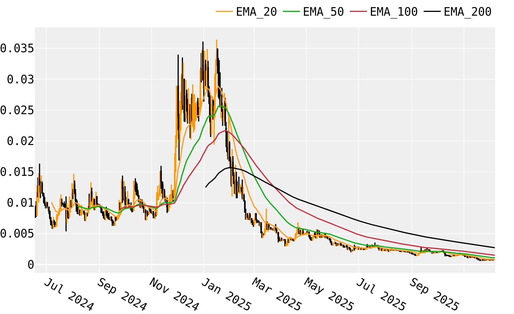 Laika AI LKI Exponential moving averages