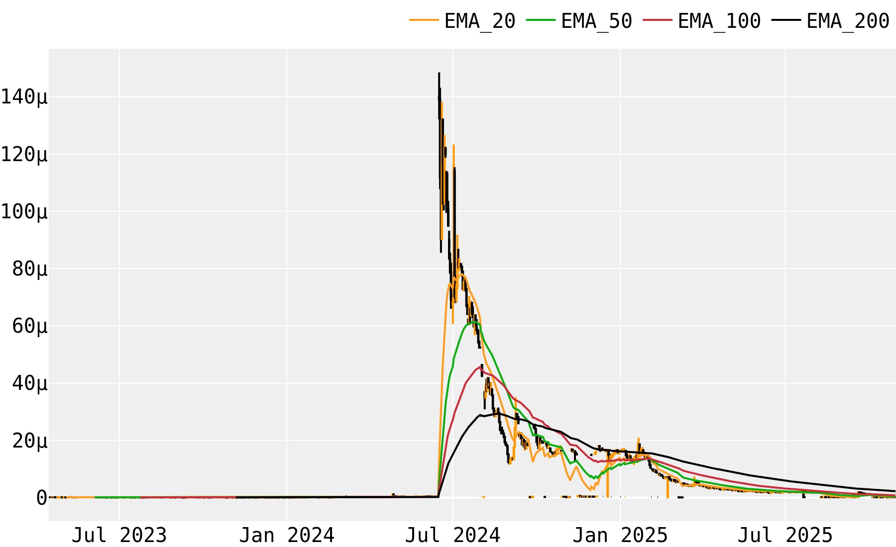 Laika LAIKA Exponential moving averages