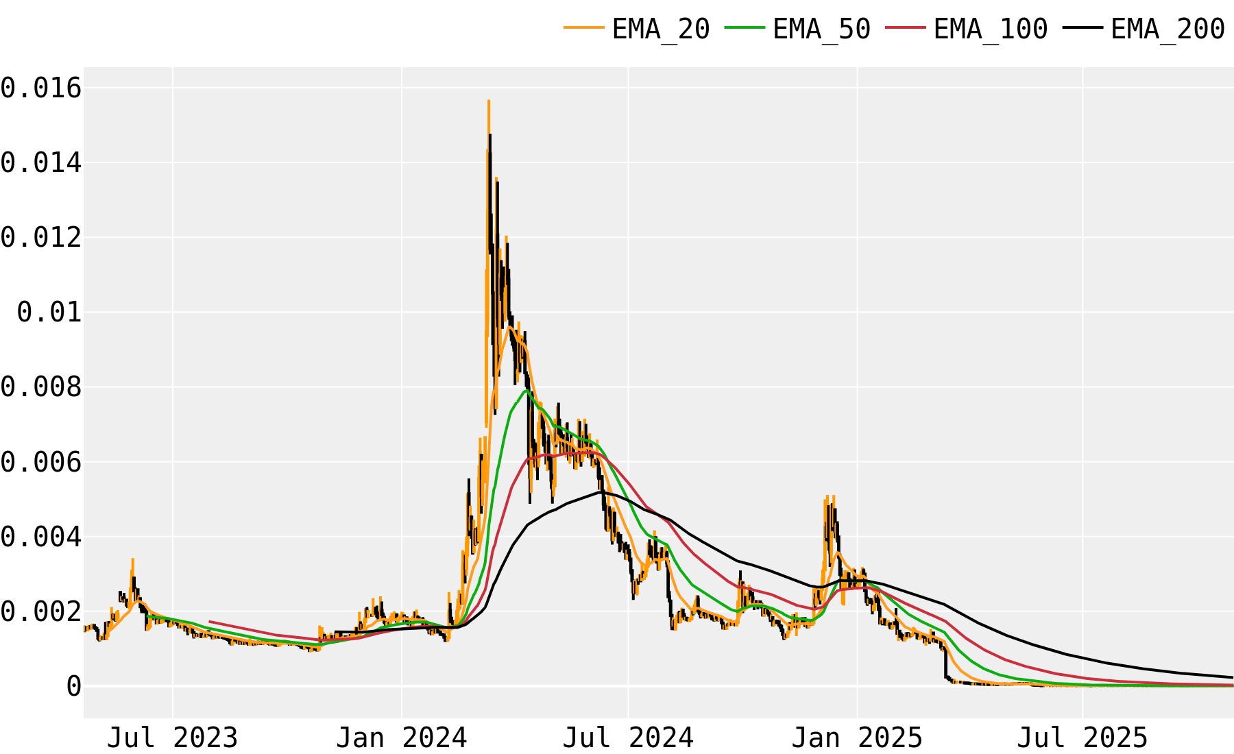 Lambda Üstel Hareketli Ortalamaları