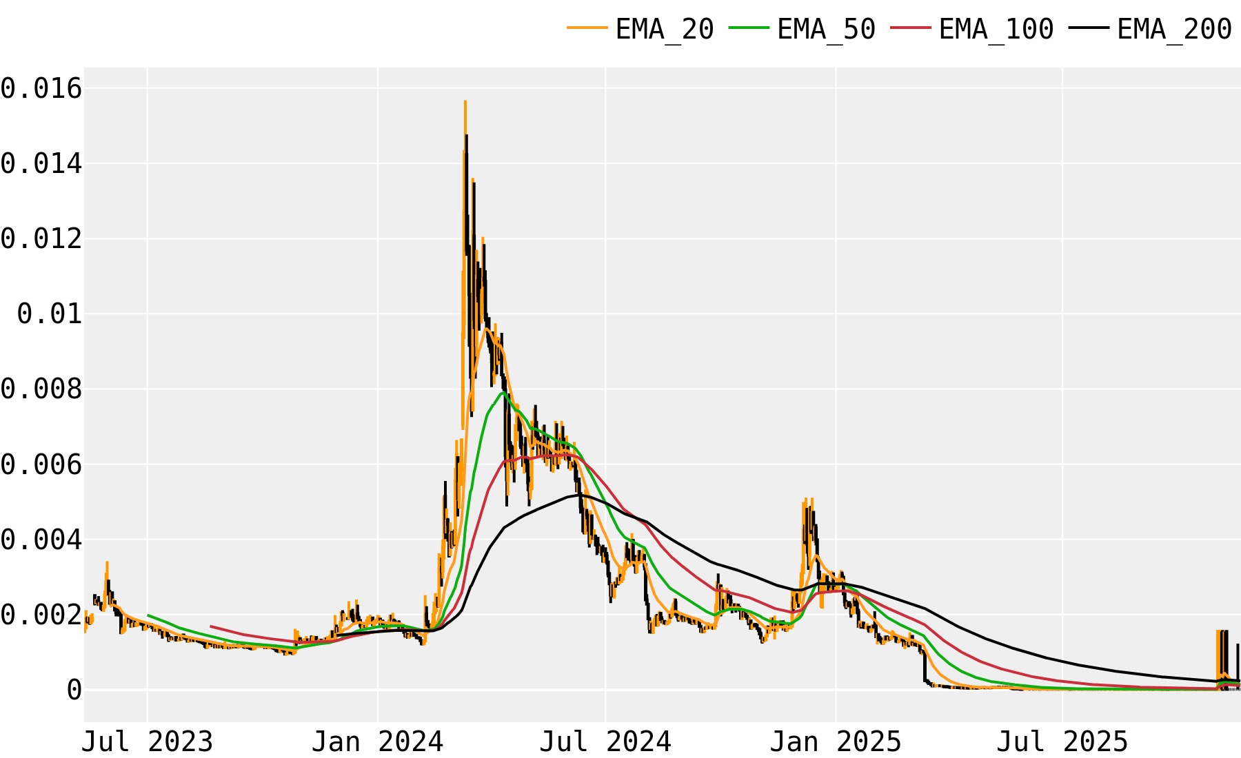 Lambda LAMB Exponential moving averages