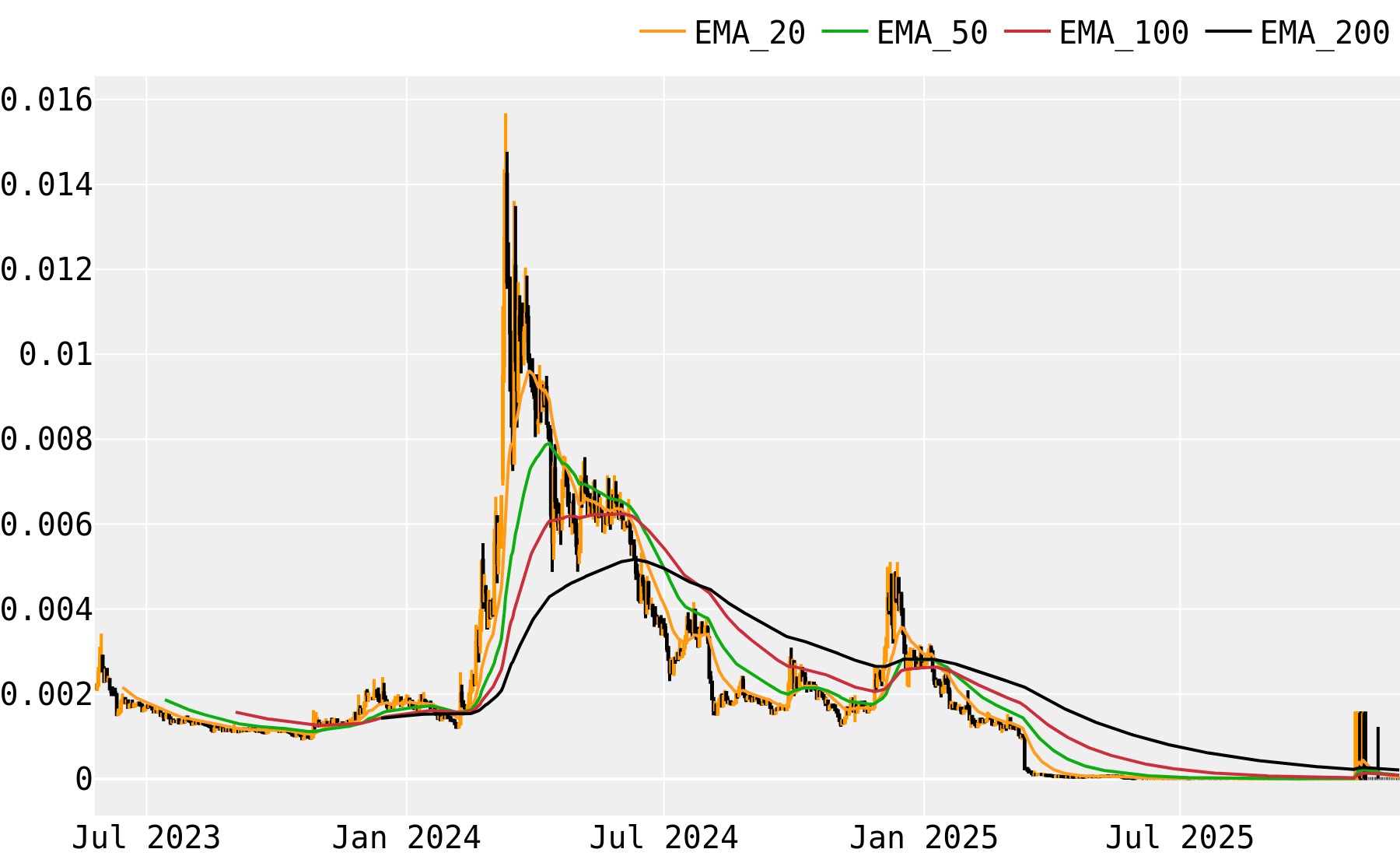 Lambda LAMB Exponential moving averages