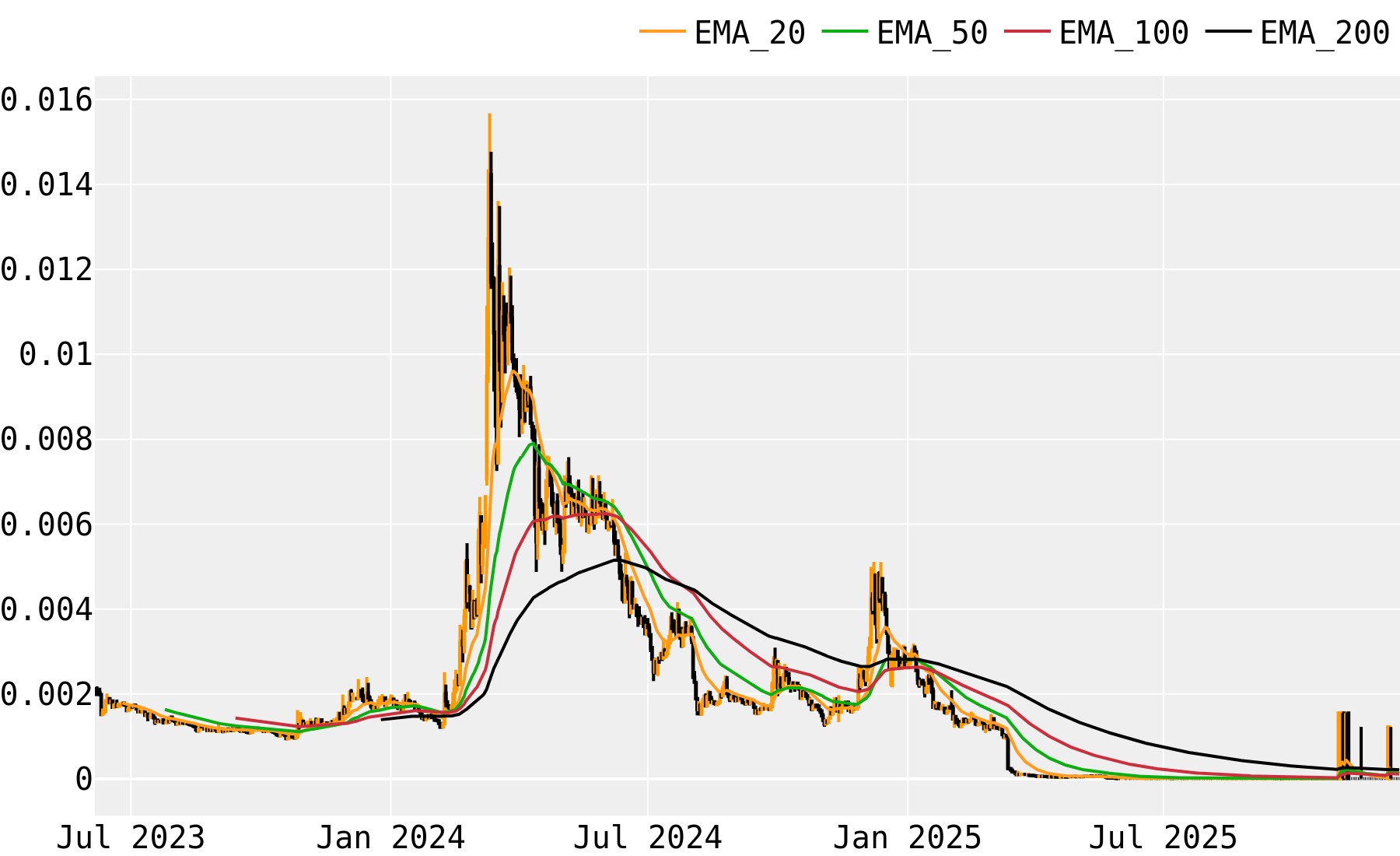 Lambda Üstel Hareketli Ortalamaları