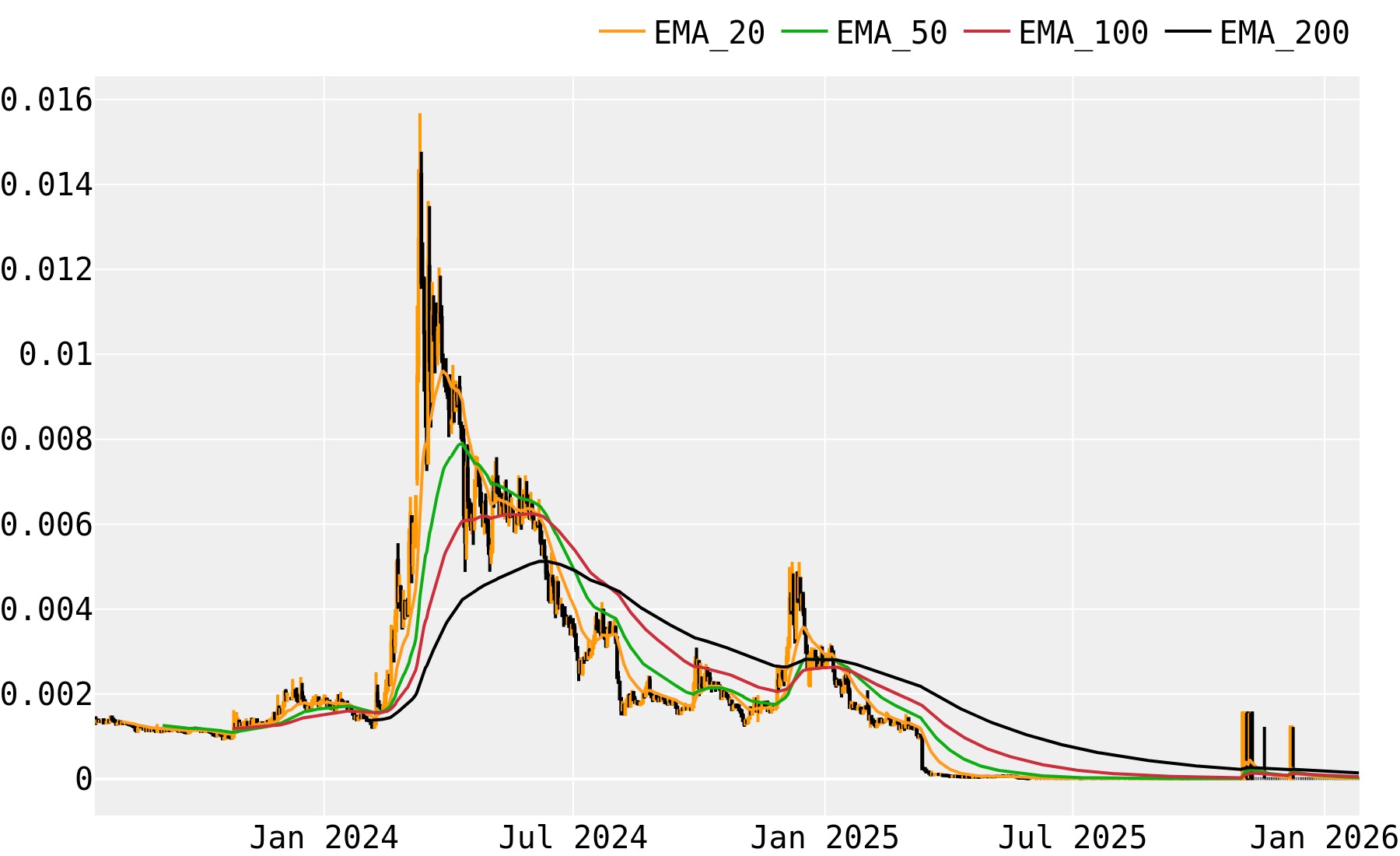 Lambda Üstel Hareketli Ortalamaları