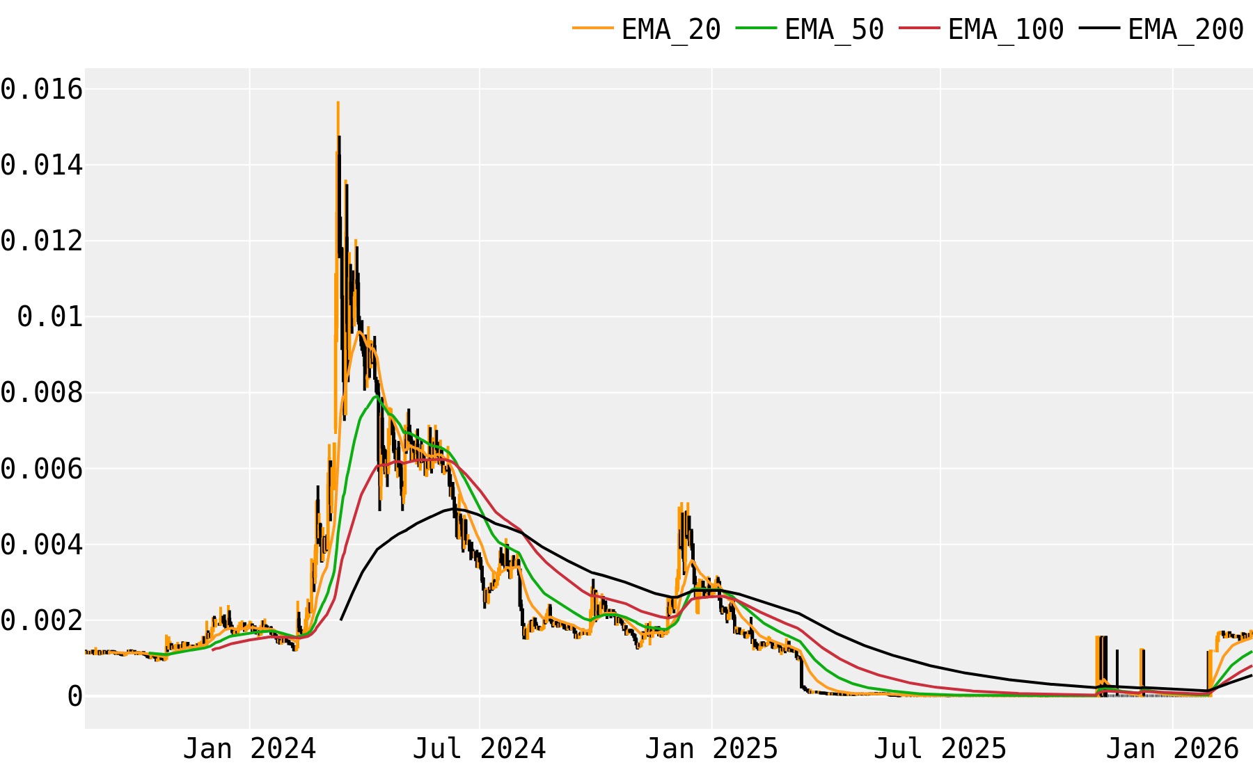 Medias móviles exponenciales de Lambda
