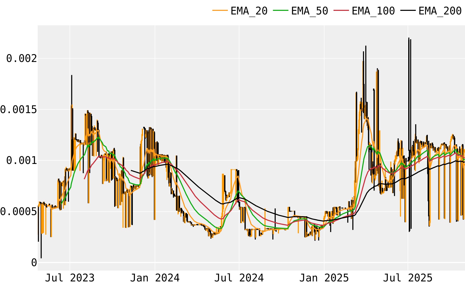LanaCoin LANA Экспоненциальные скользящие средние