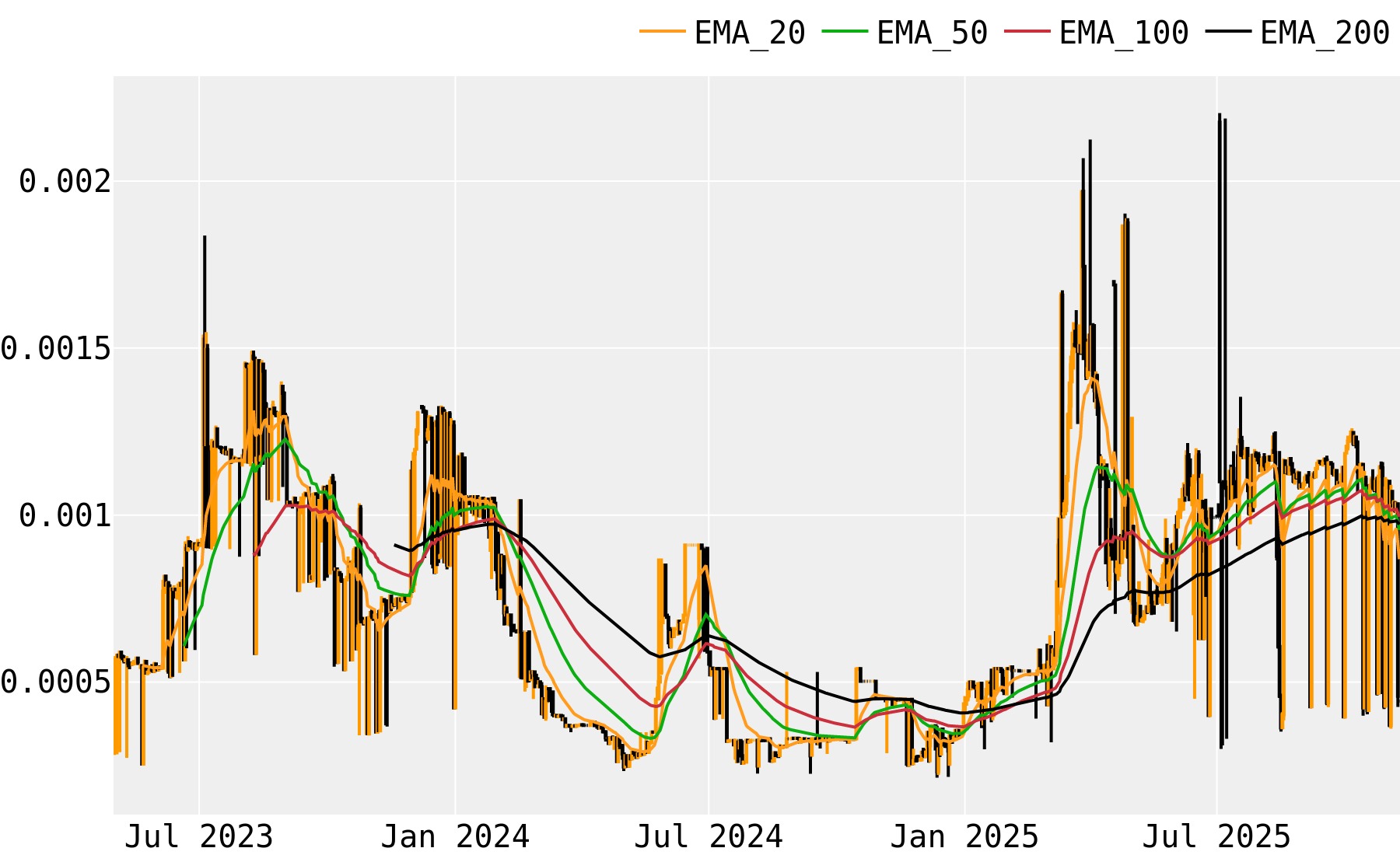 LanaCoin LANA Exponential moving averages