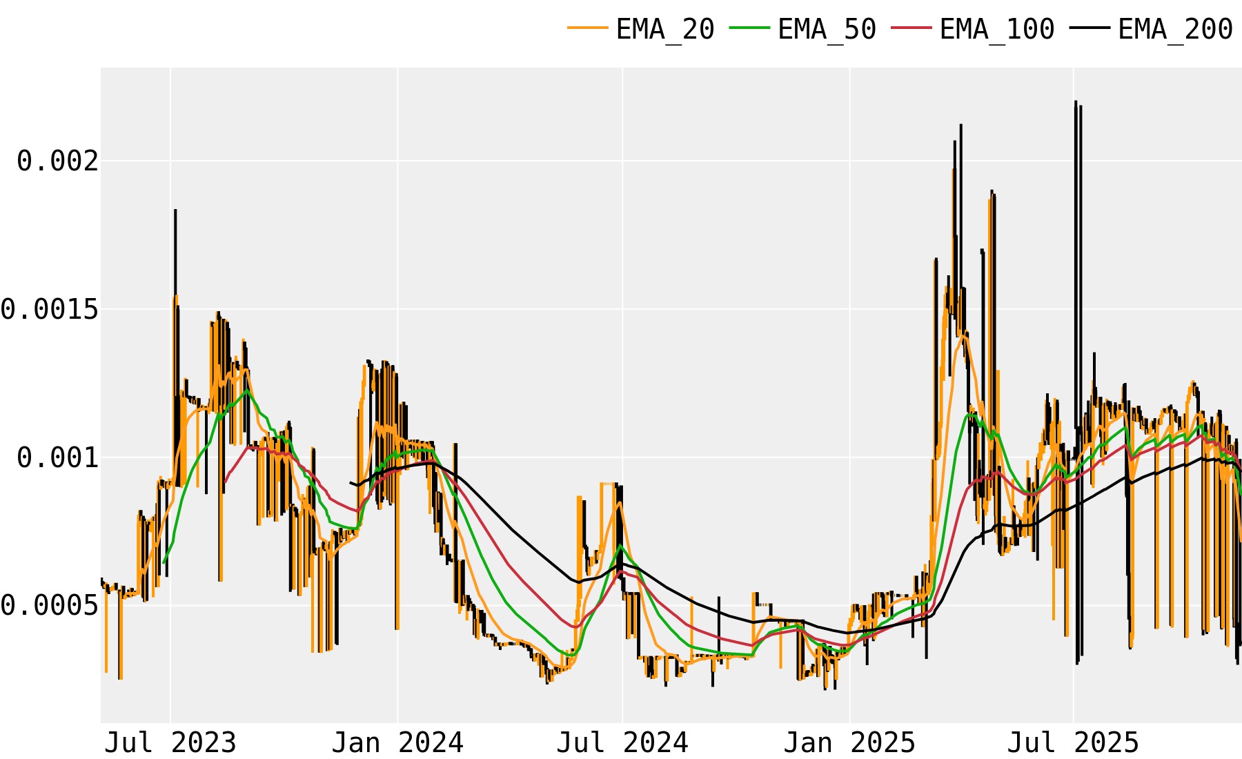 Medias móviles exponenciales de LanaCoin