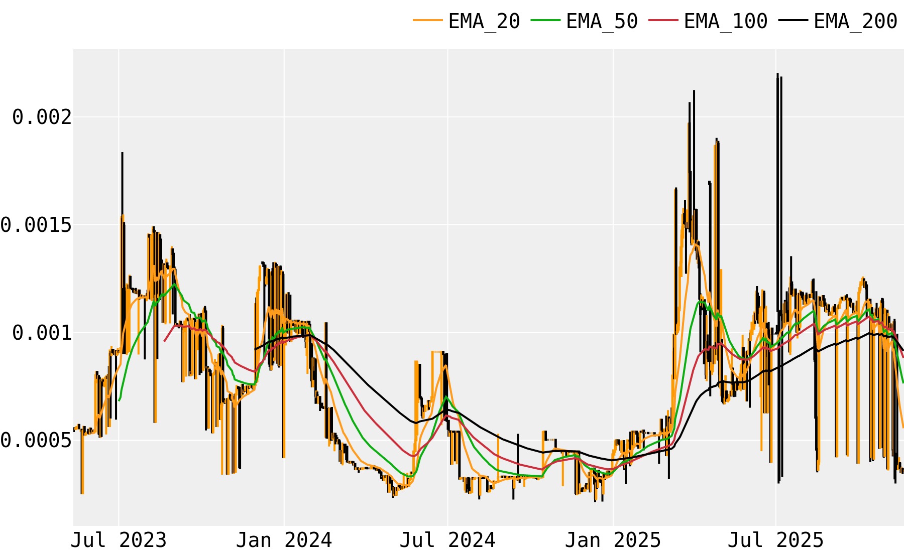 LanaCoin LANA Exponential moving averages