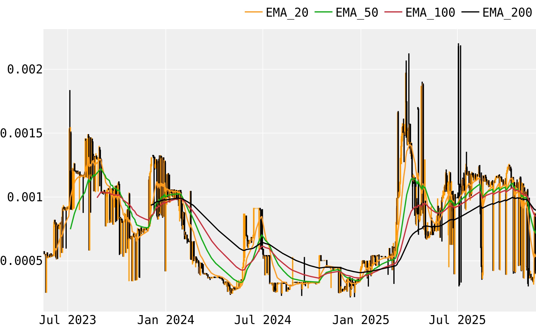 LanaCoin LANA Exponential moving averages