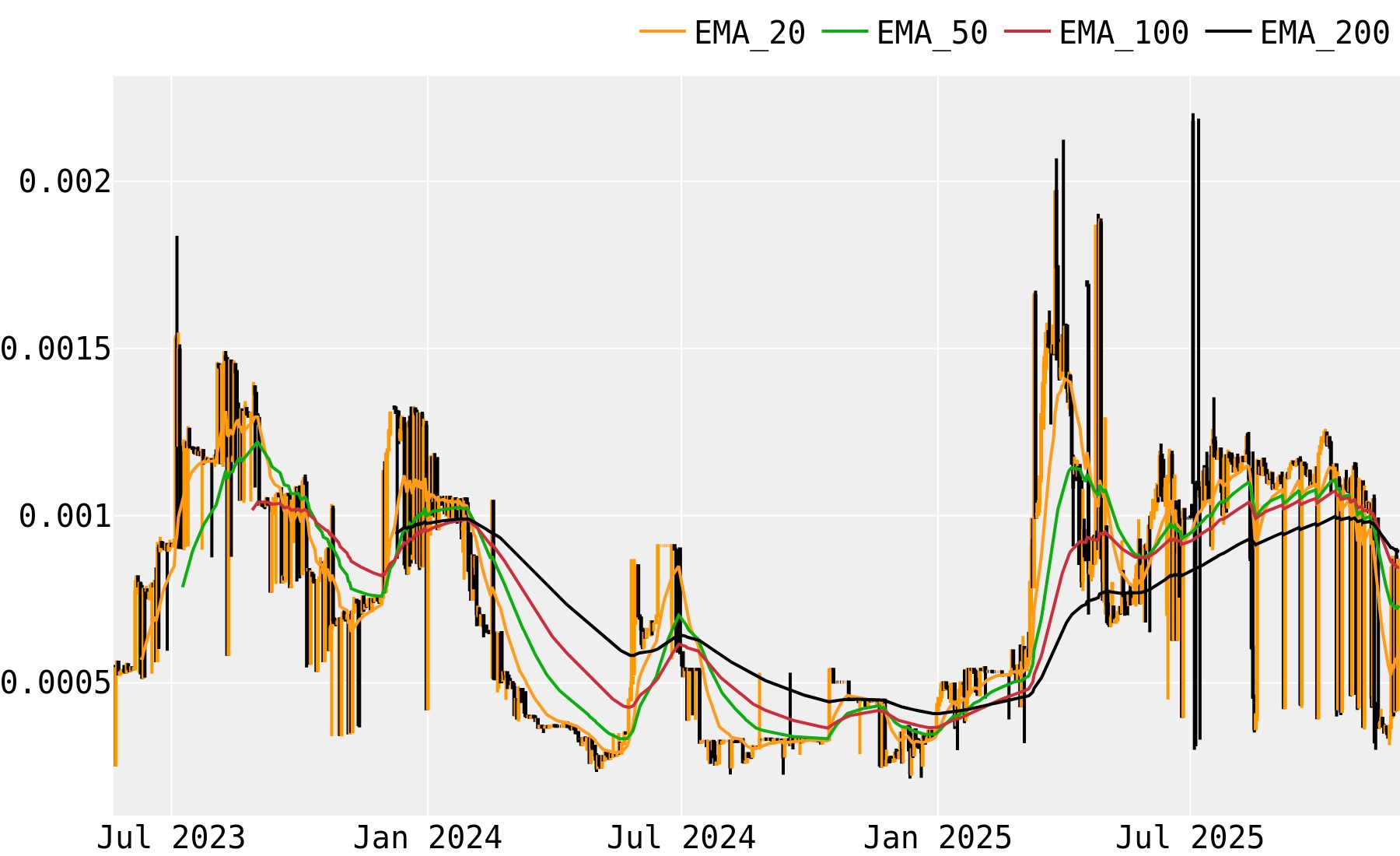 LanaCoin LANA Exponential moving averages