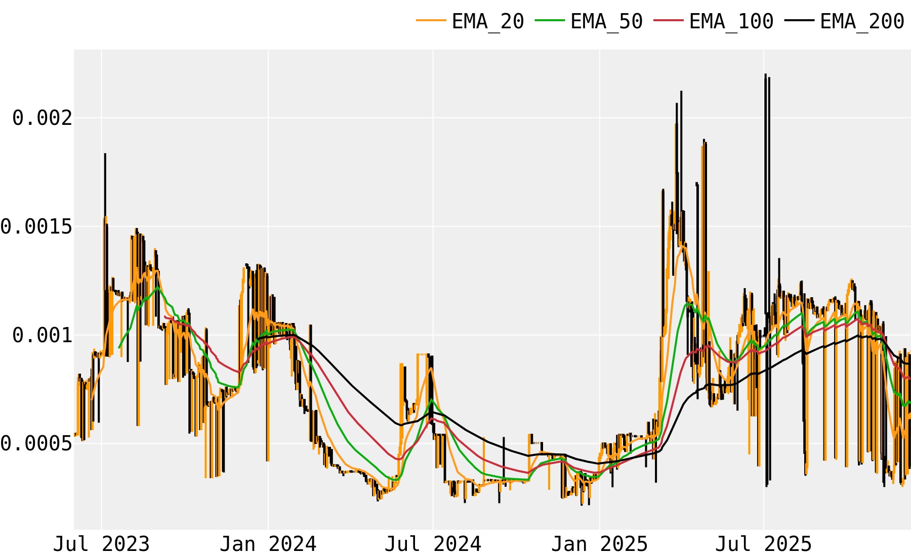 LanaCoin LANA Exponential moving averages