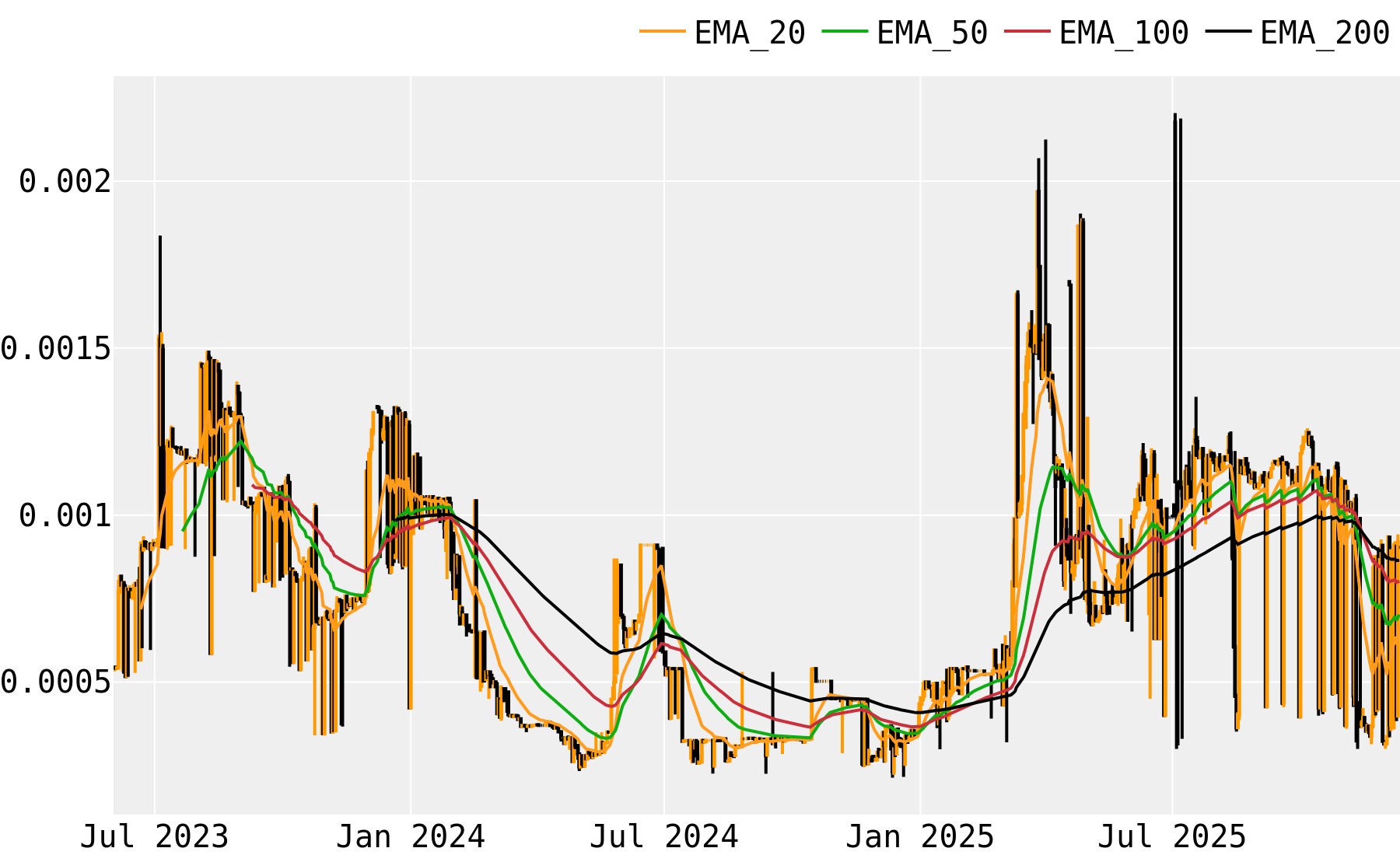 LanaCoin LANA Exponential moving averages