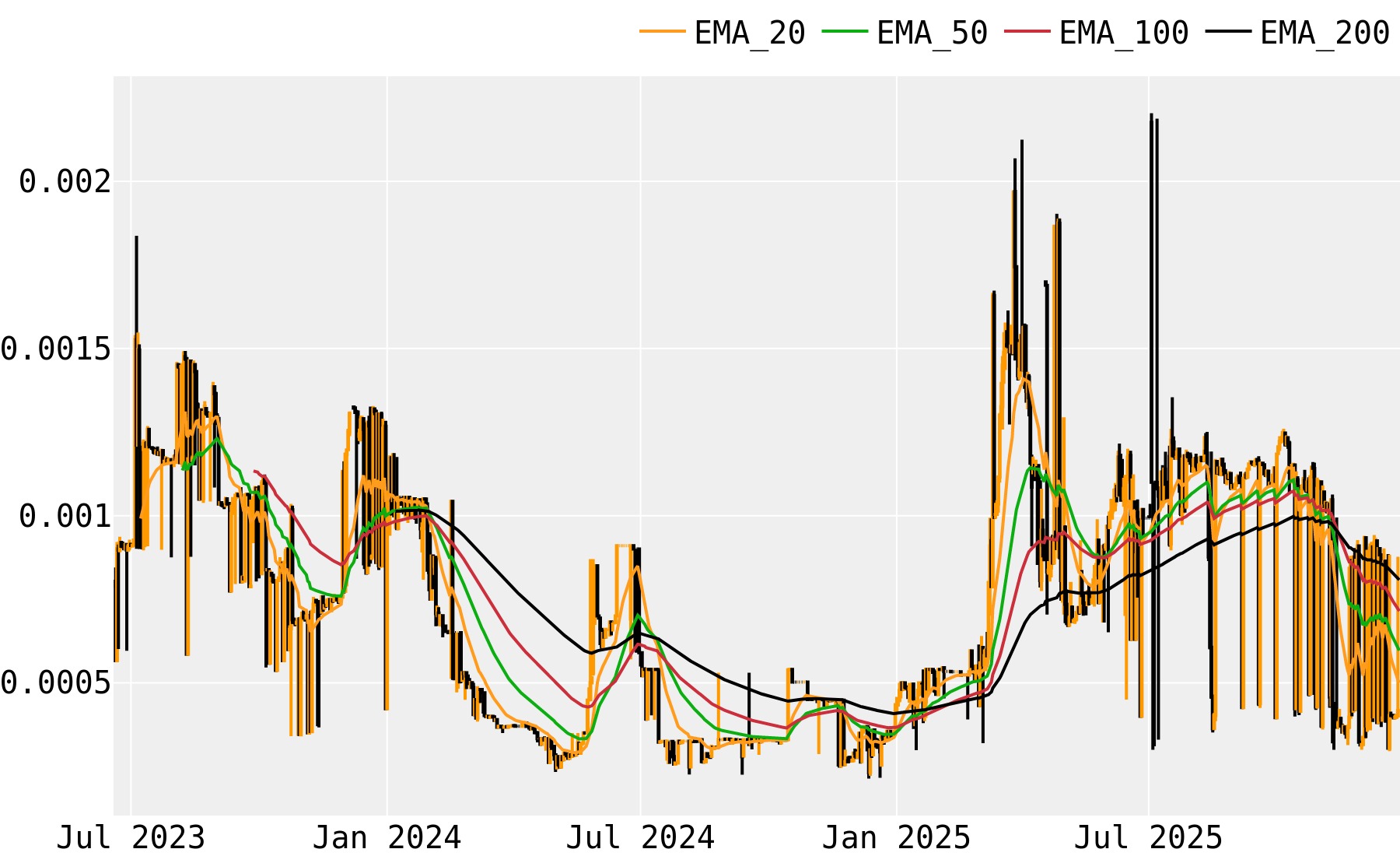 Medias móviles exponenciales de LanaCoin