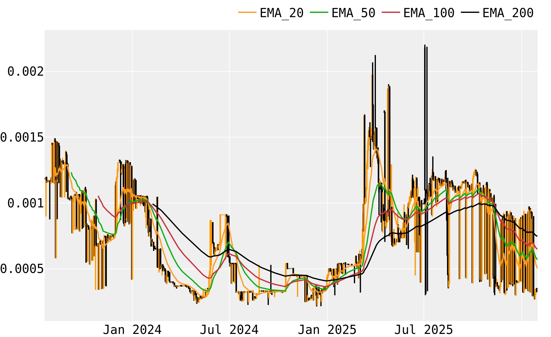 LanaCoin Üstel Hareketli Ortalamaları