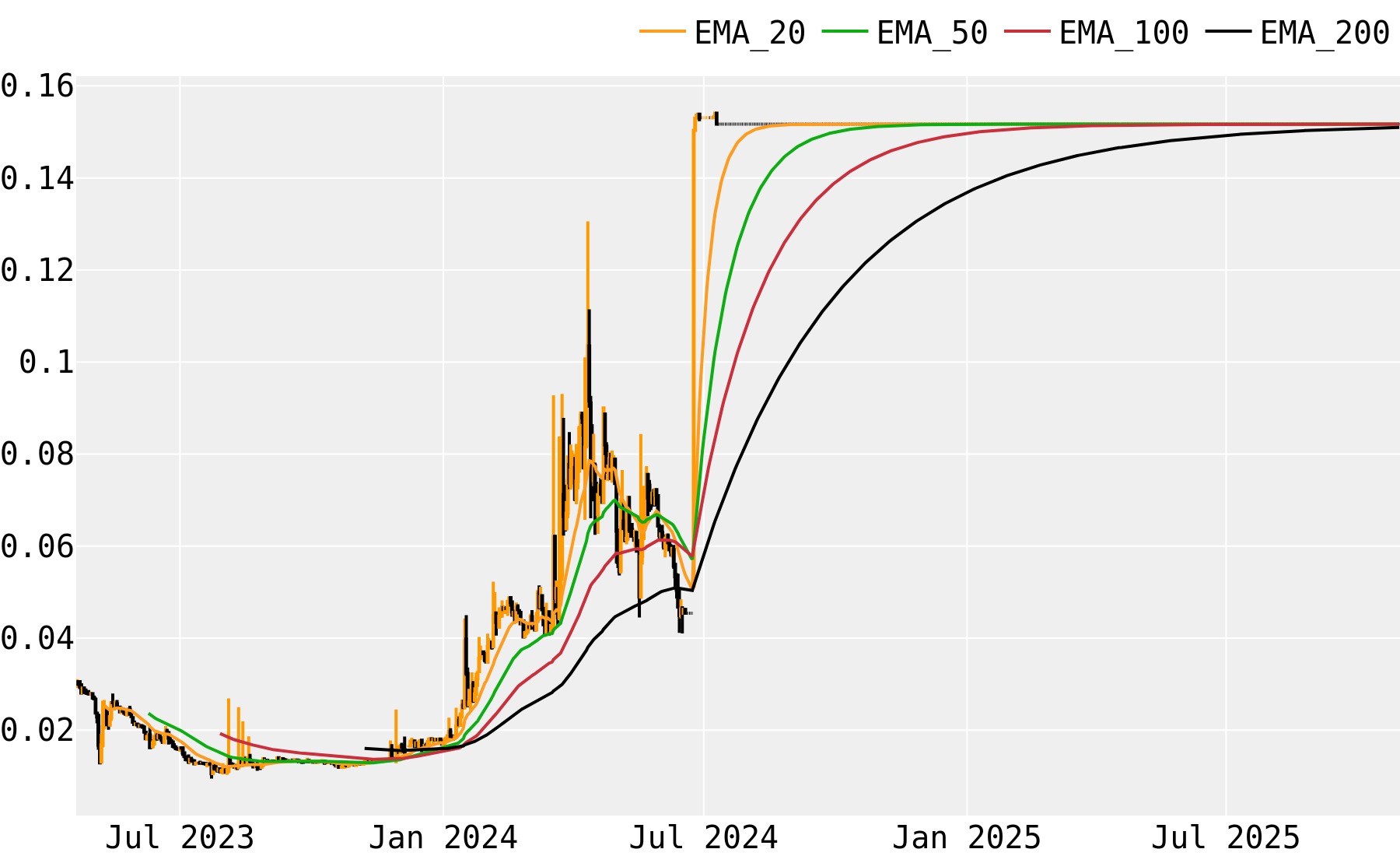 Land Of Conquest SLG SLG Экспоненциальные скользящие средние