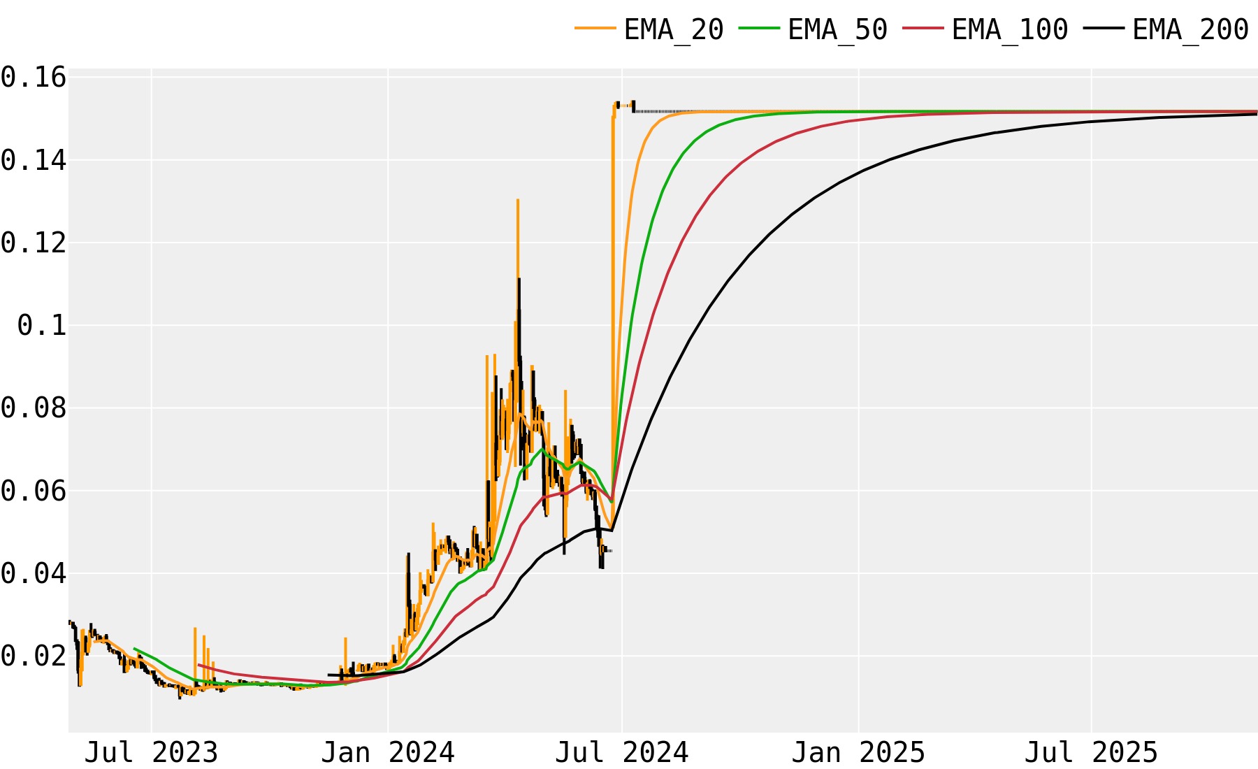 Land Of Conquest SLG SLG Exponential moving averages