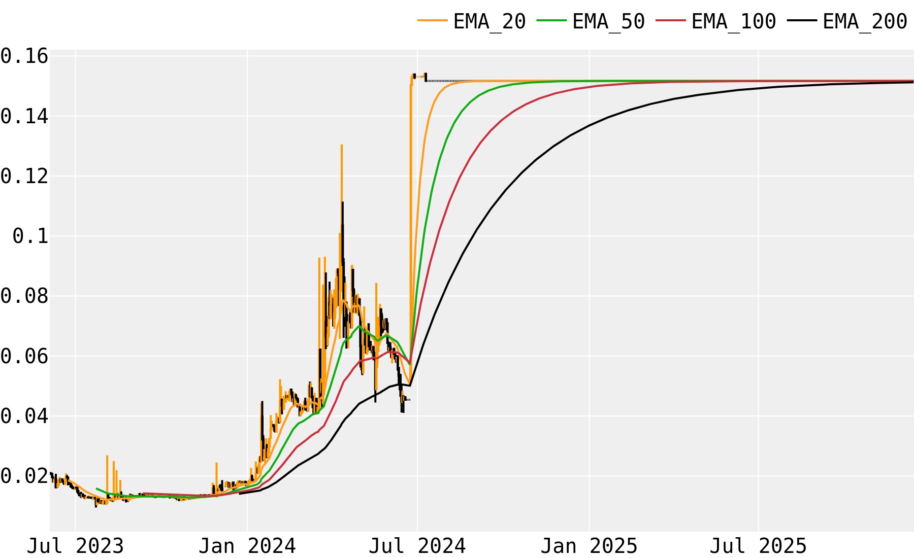 Land Of Conquest SLG SLG Экспоненциальные скользящие средние
