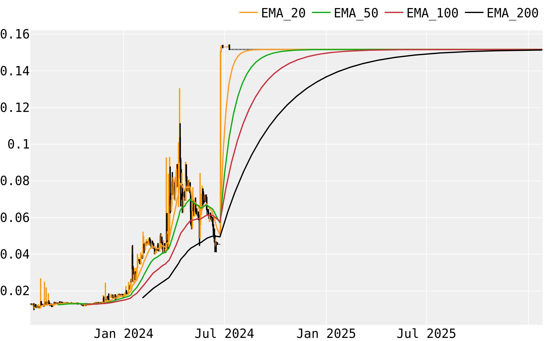 Medias móviles exponenciales de Land Of Conquest SLG