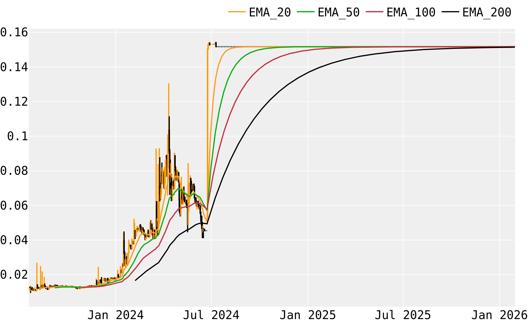Land Of Conquest SLG Üstel Hareketli Ortalamaları