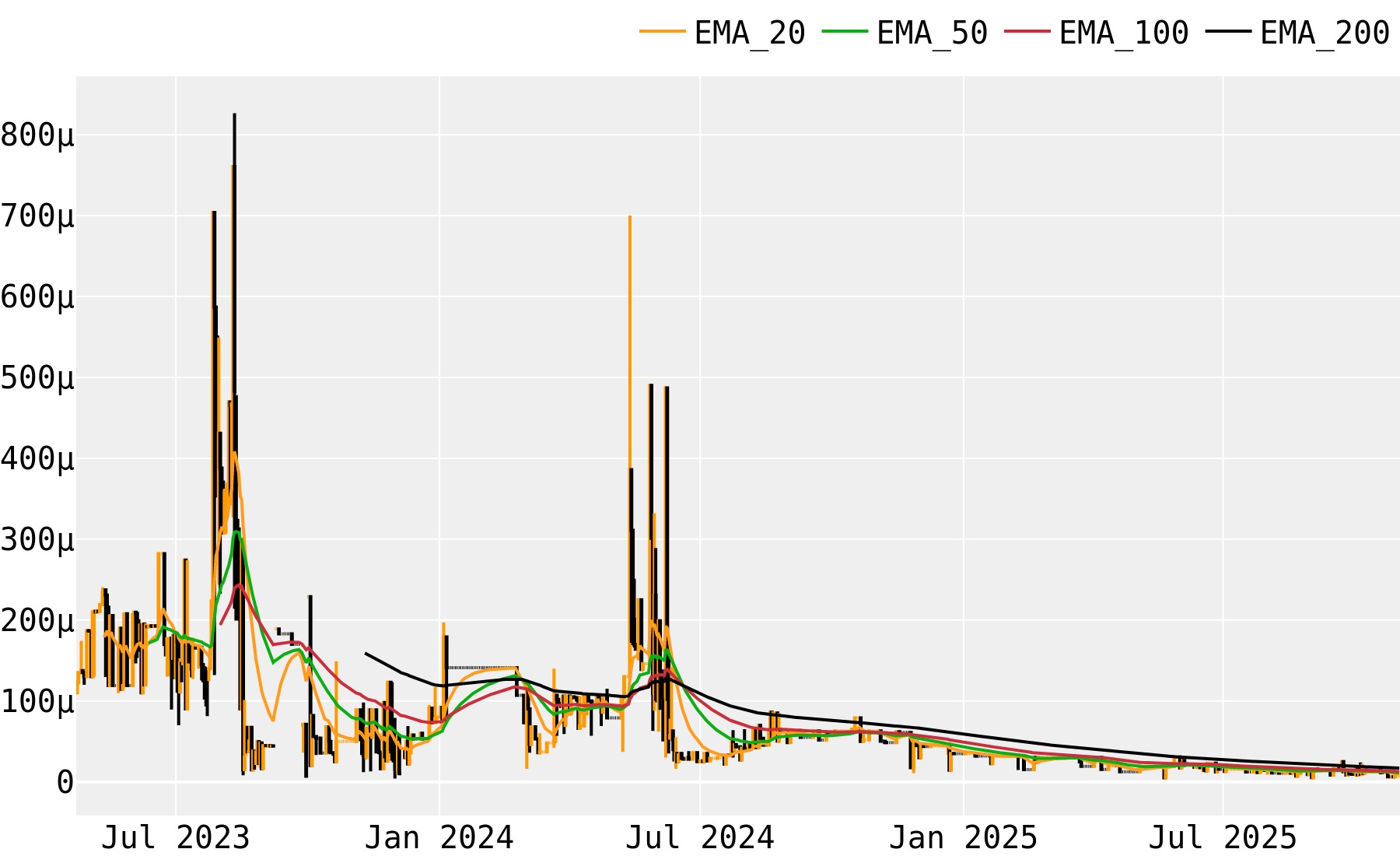 LandBox LAND Exponential moving averages