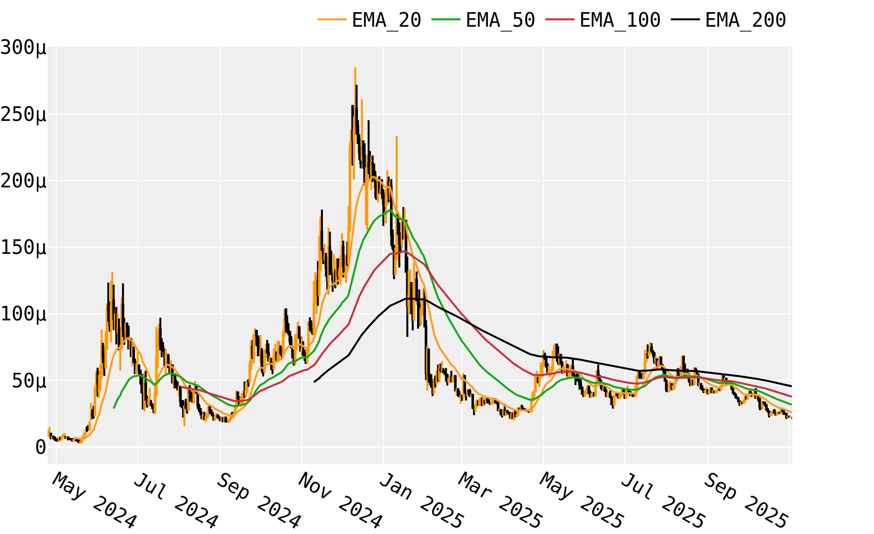 Landwolf 0x67 WOLF Exponential moving averages