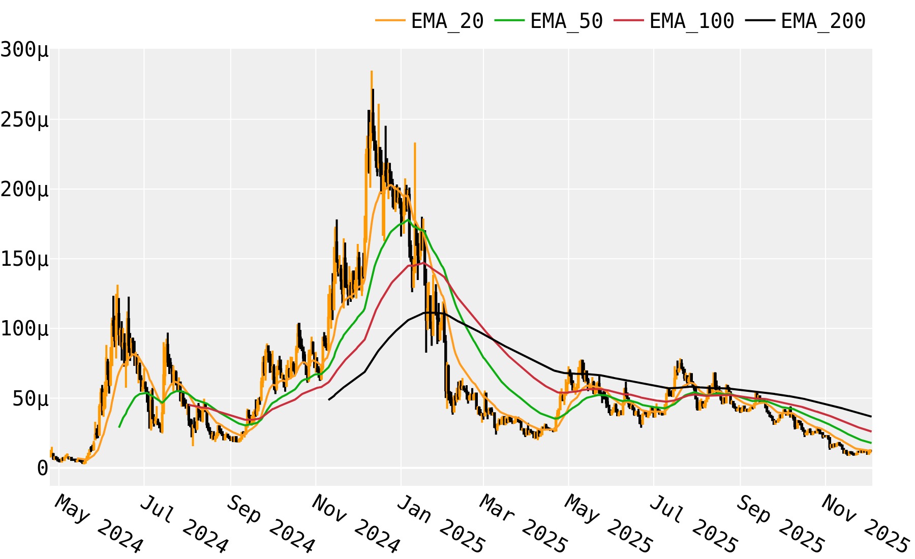 Medias móviles exponenciales de Landwolf 0x67