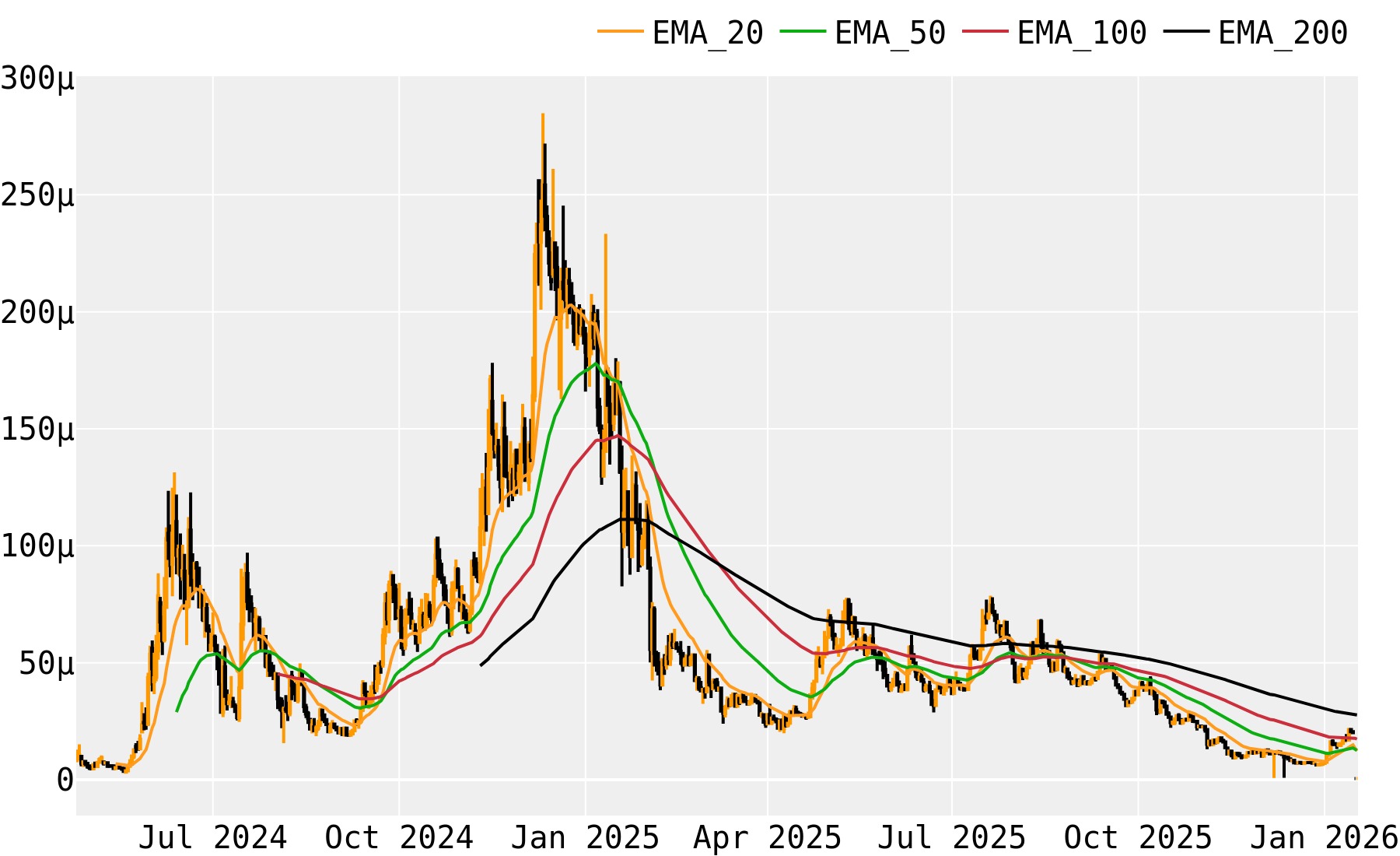Landwolf 0x67 WOLF Экспоненциальные скользящие средние
