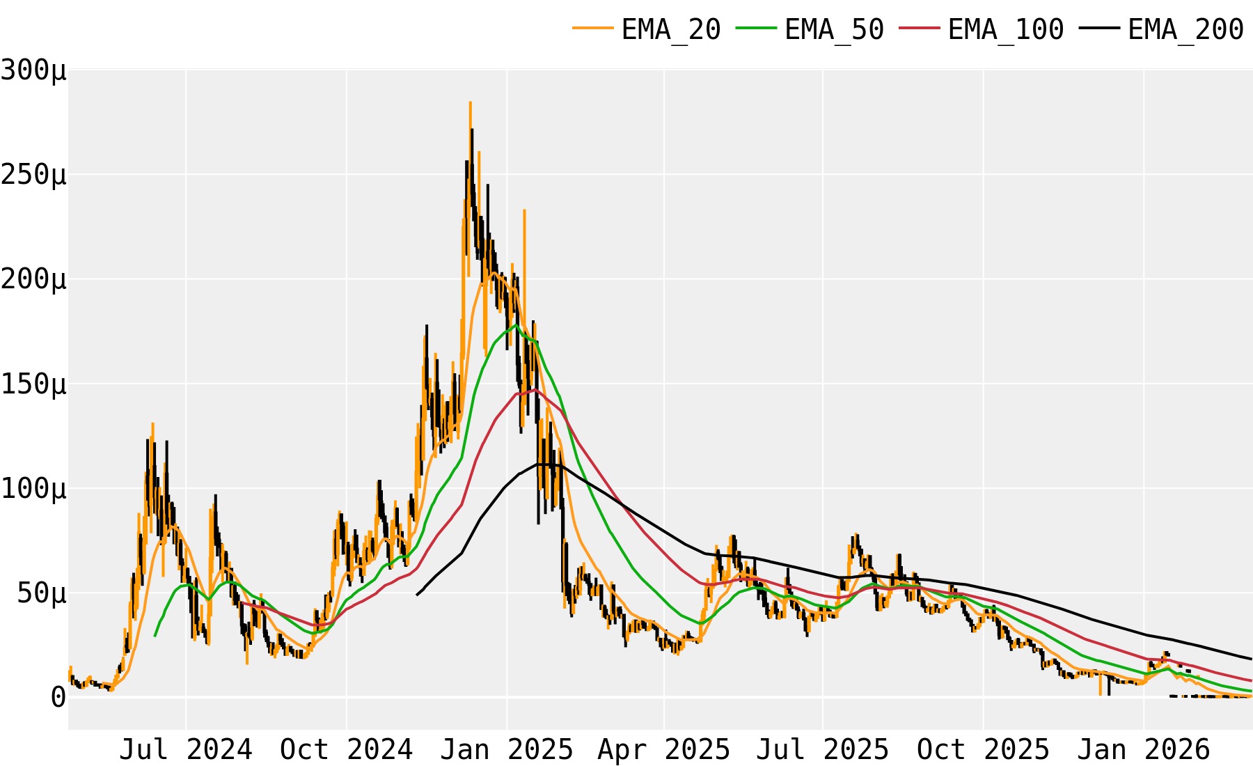 Landwolf 0x67 Üstel Hareketli Ortalamaları