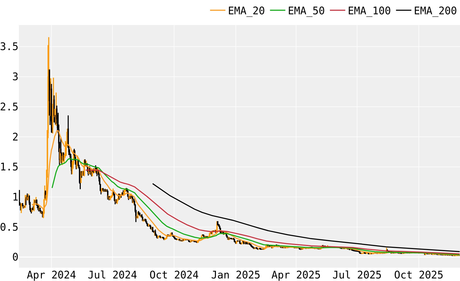 LandX Finance LNDX Exponential moving averages