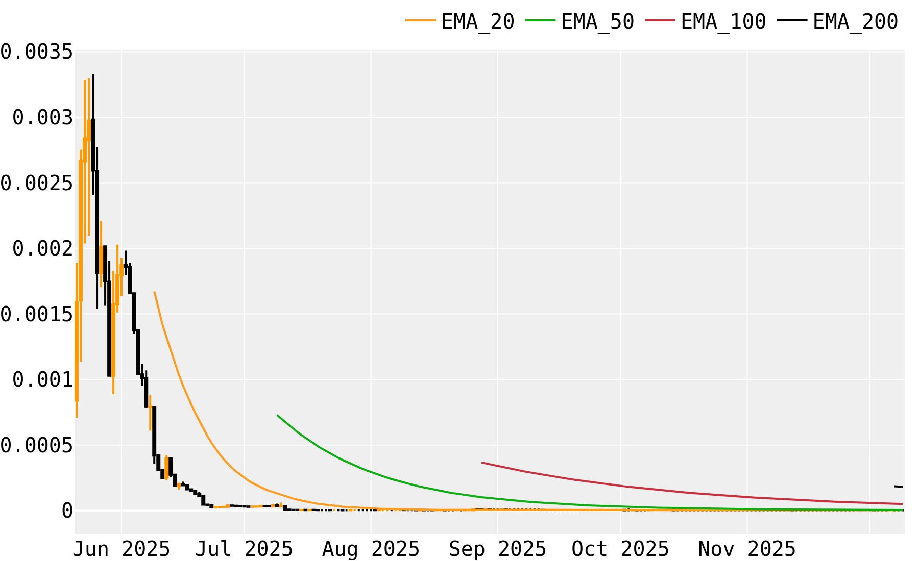 LanLan Cat LANLAN Exponential moving averages