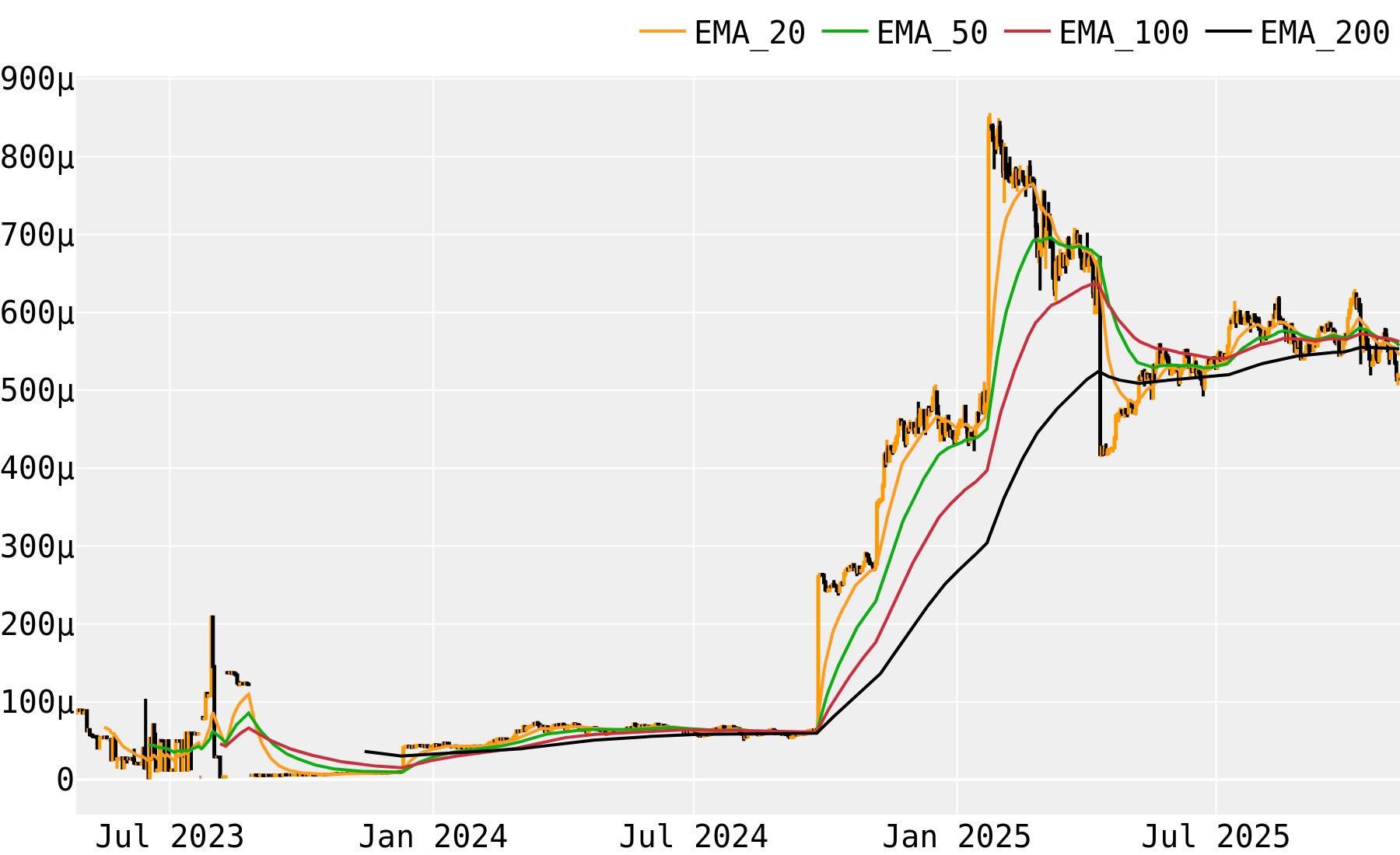 Lapislazuli LILLI Exponential moving averages