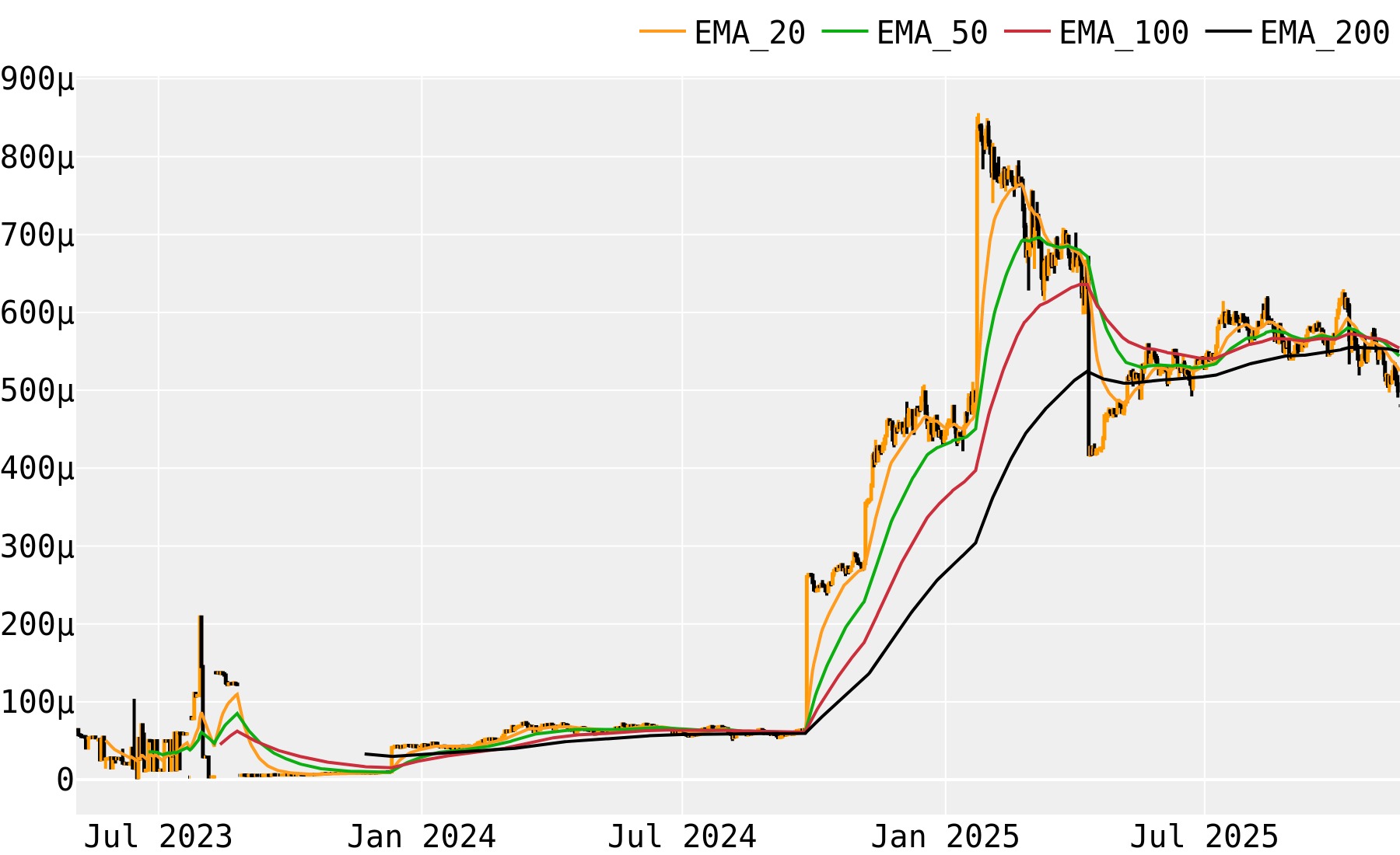 Lapislazuli LILLI Exponential moving averages