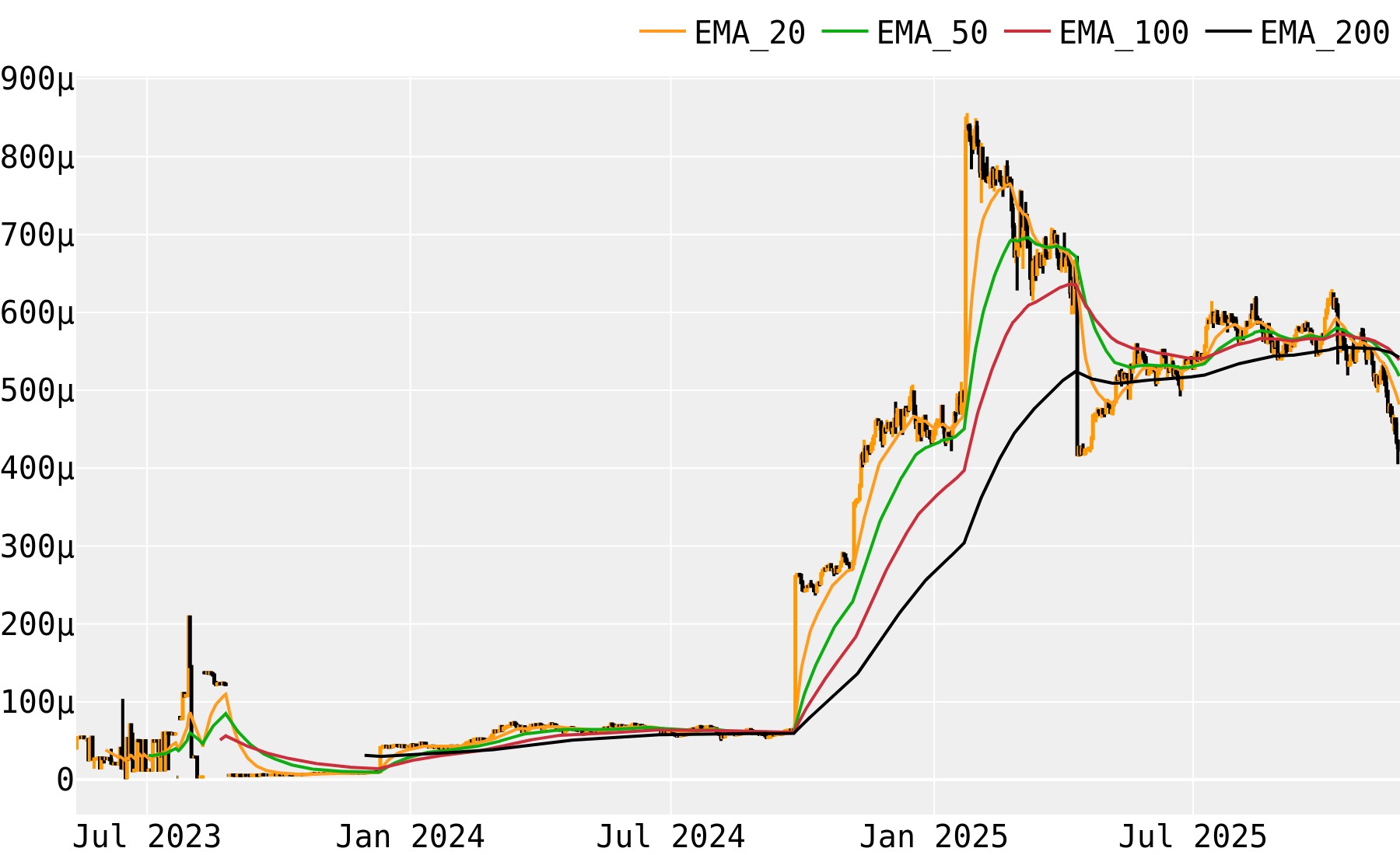 Lapislazuli LILLI Exponential moving averages