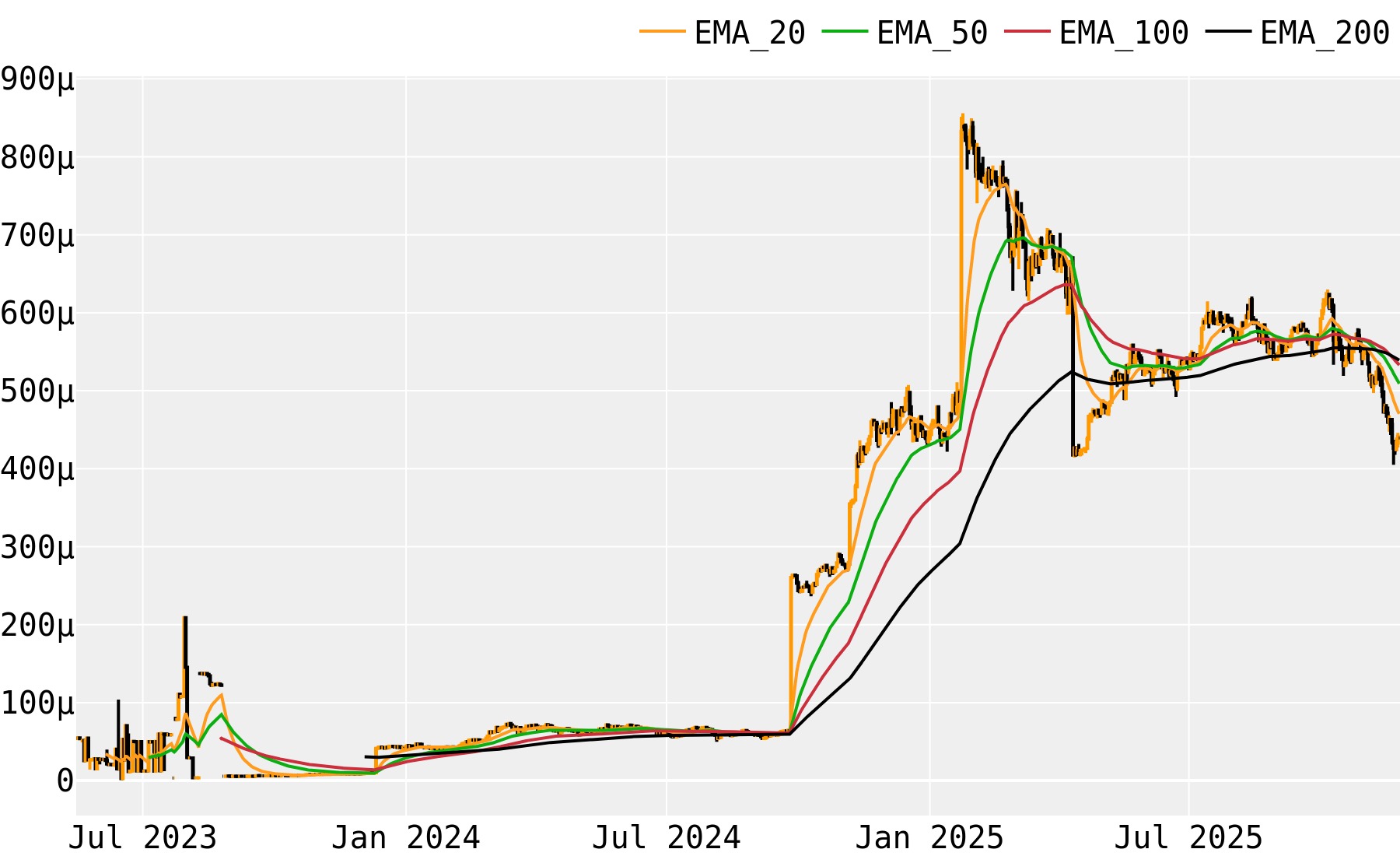 Lapislazuli LILLI Exponential moving averages