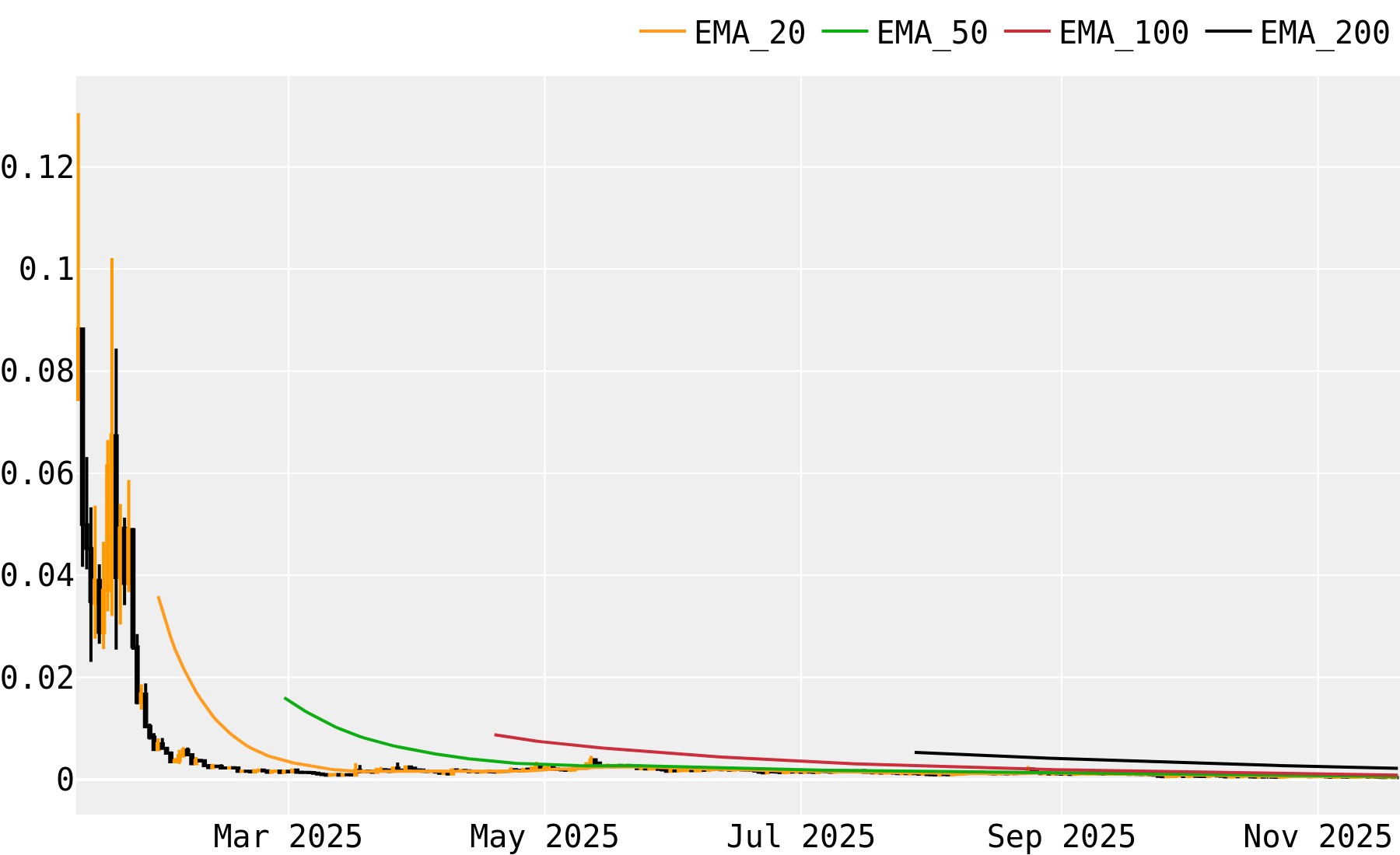 Large Language Model Exponentiell gleitende Durchschnitte