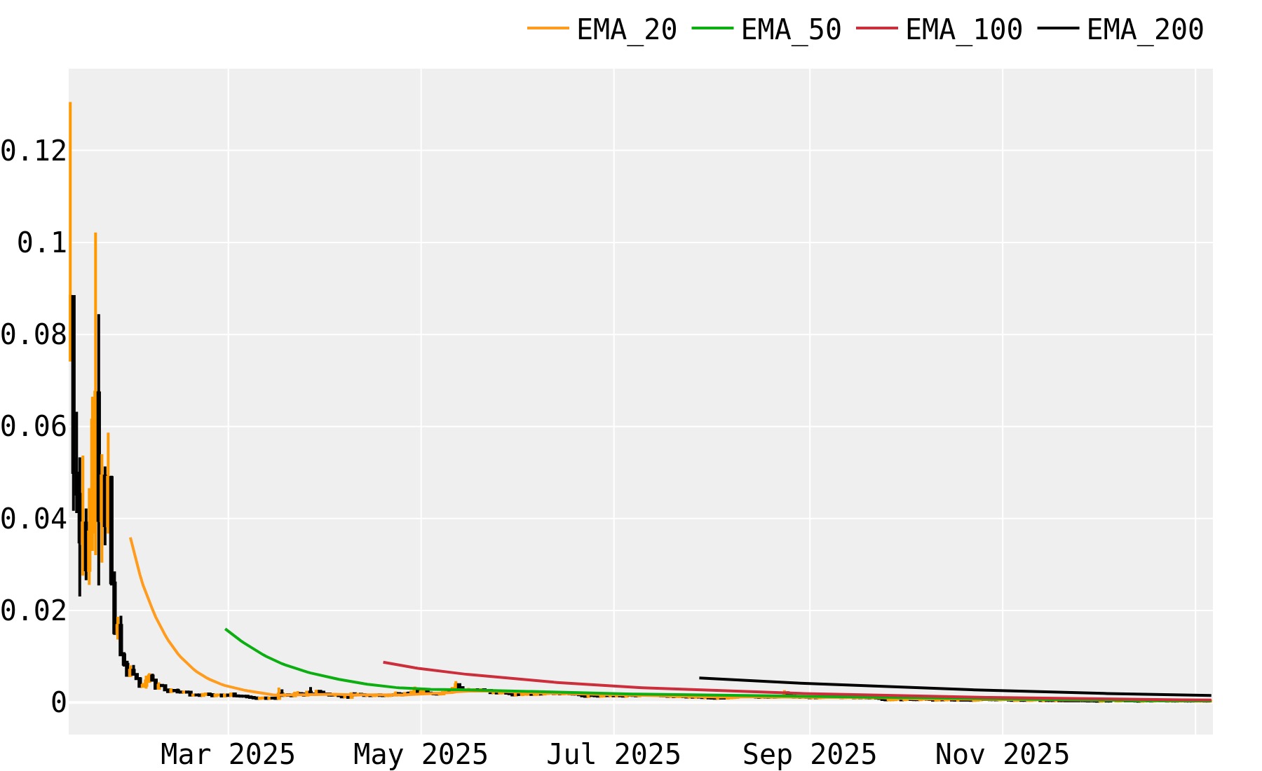 Medias móviles exponenciales de Large Language Model