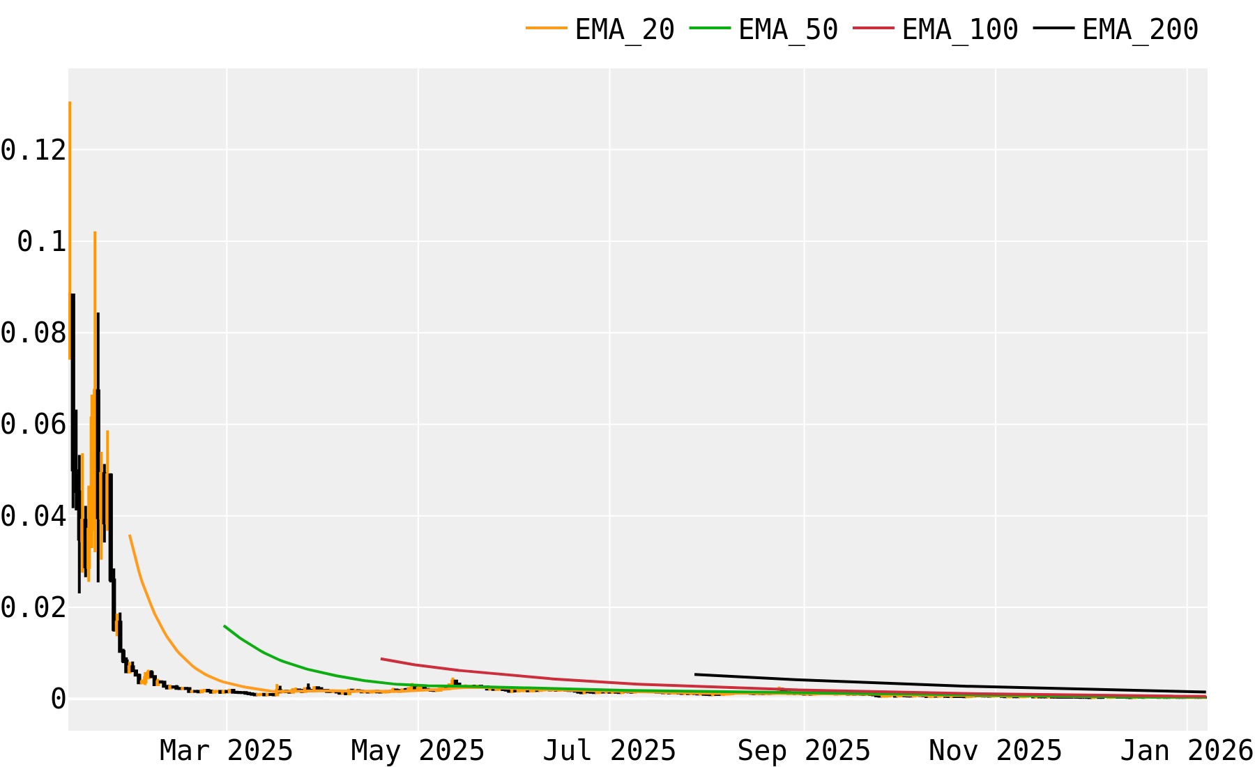 Large Language Model LLM Экспоненциальные скользящие средние