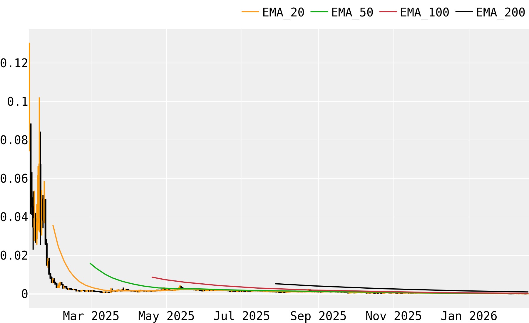 Medias móviles exponenciales de Large Language Model