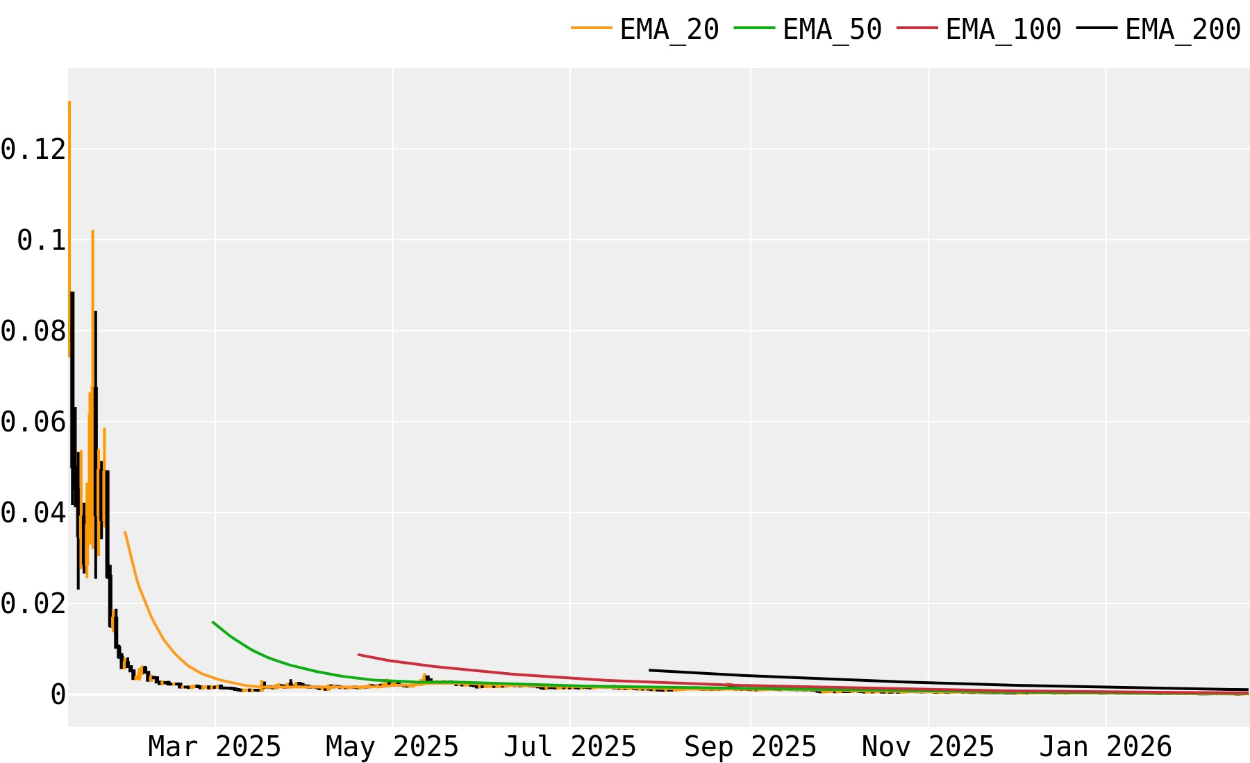 Large Language Model LLM Экспоненциальные скользящие средние