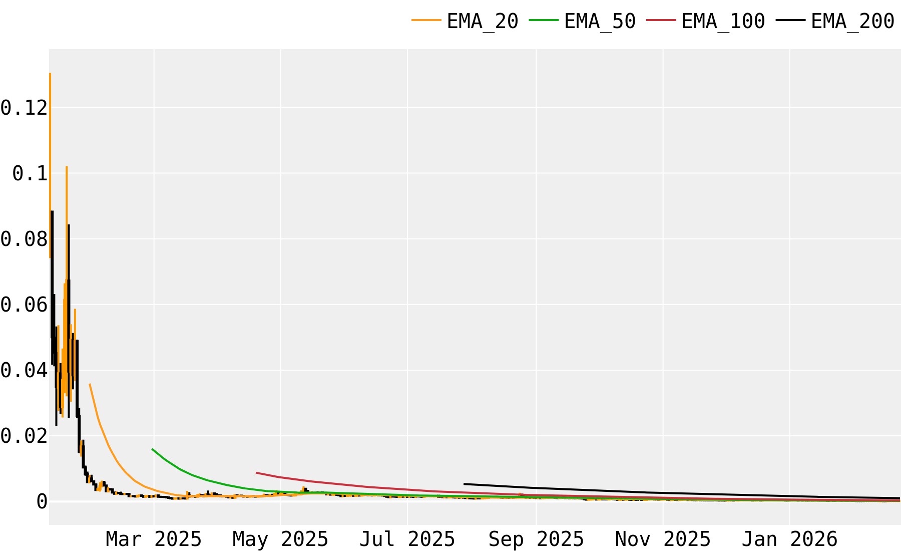 Large Language Model Üstel Hareketli Ortalamaları
