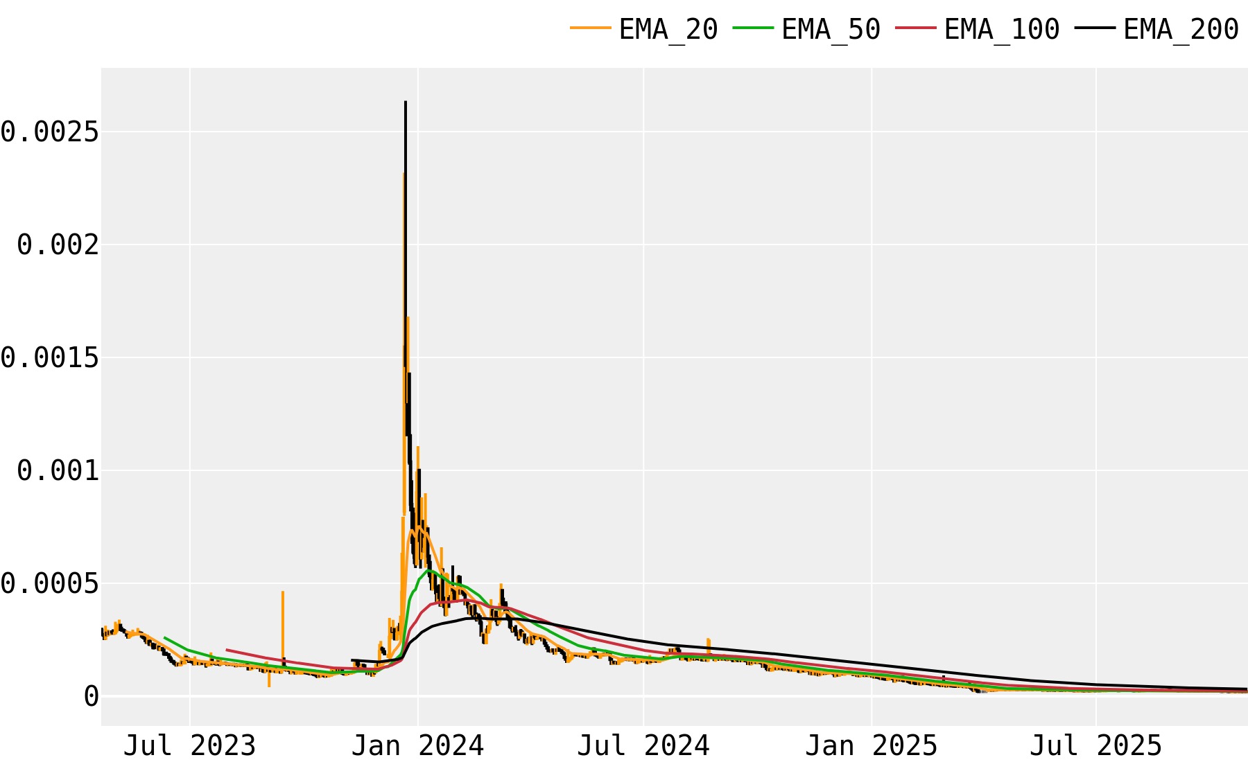 Larix LARIX Экспоненциальные скользящие средние