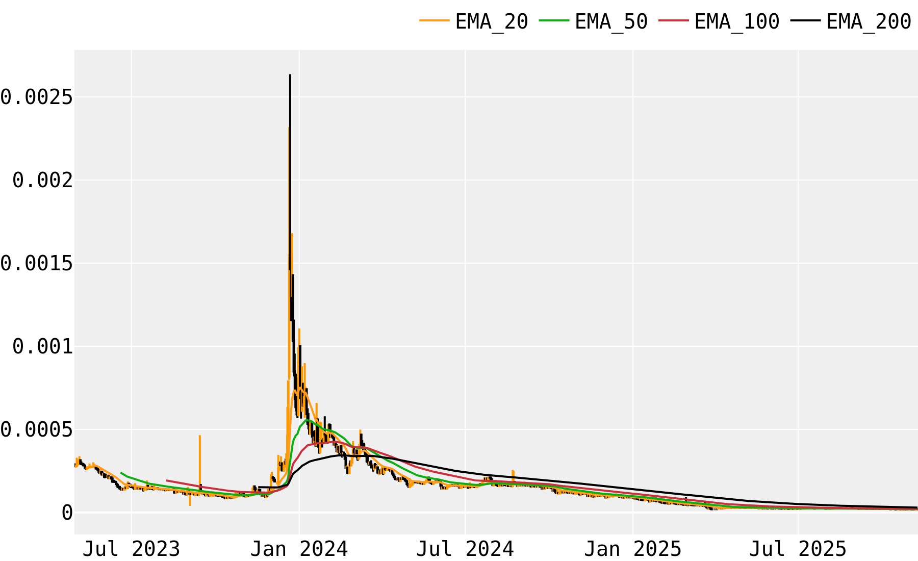 Larix LARIX Exponential moving averages